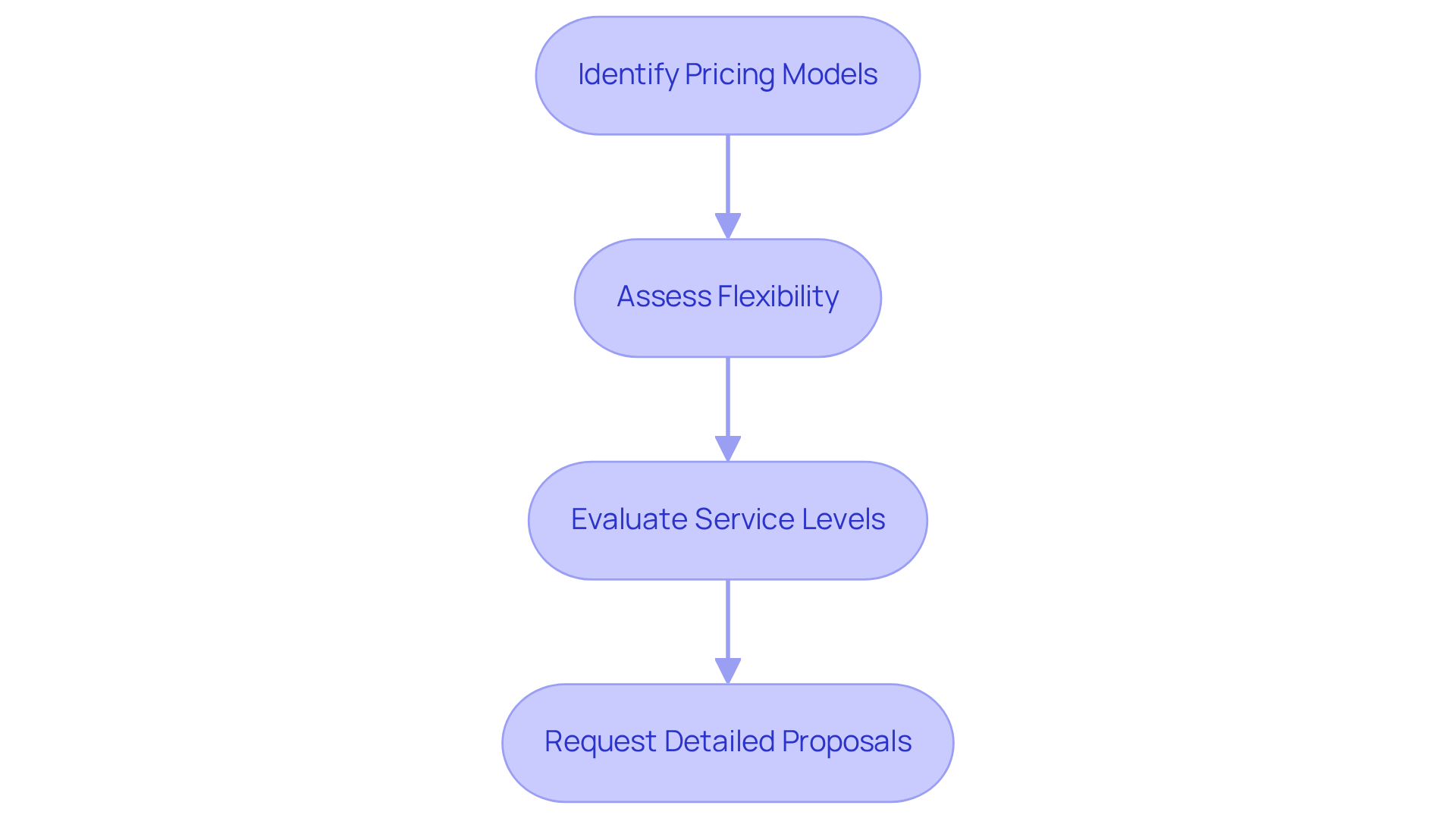 Each box represents a step you should take to understand consulting agencies better. Follow the arrows to see the order of actions, starting from identifying pricing models to requesting proposals.