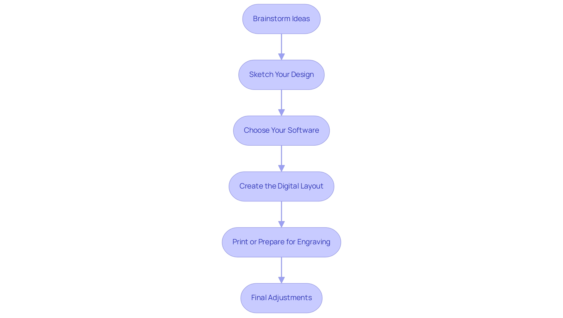 Each box represents a step in the keychain design process, and the arrows indicate the sequential flow from brainstorming ideas to final adjustments.