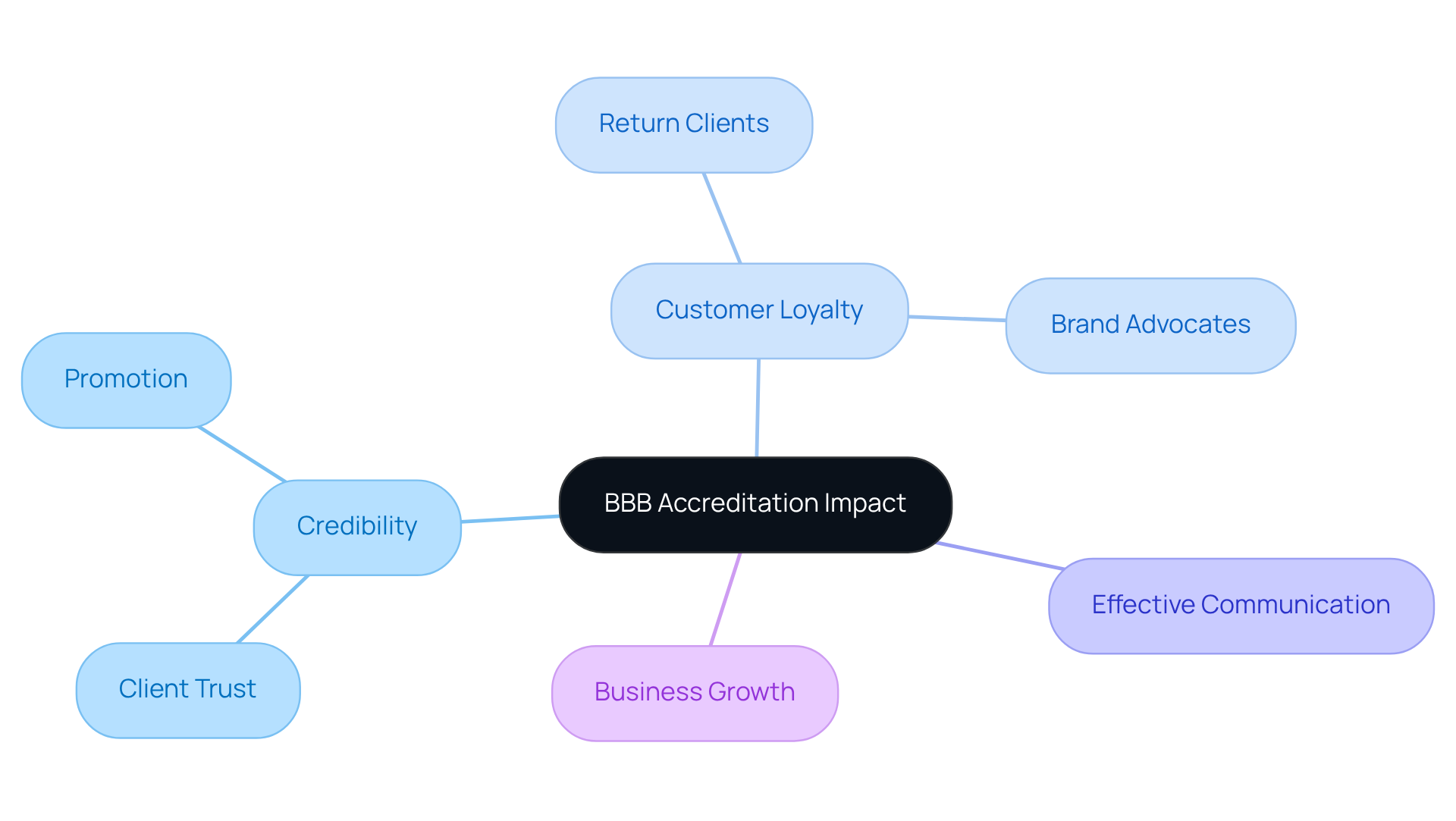 The center of the mindmap focuses on BBB accreditation. Each branch represents a key concept related to the benefits of accreditation, showing how they interconnect and contribute to overall business success.