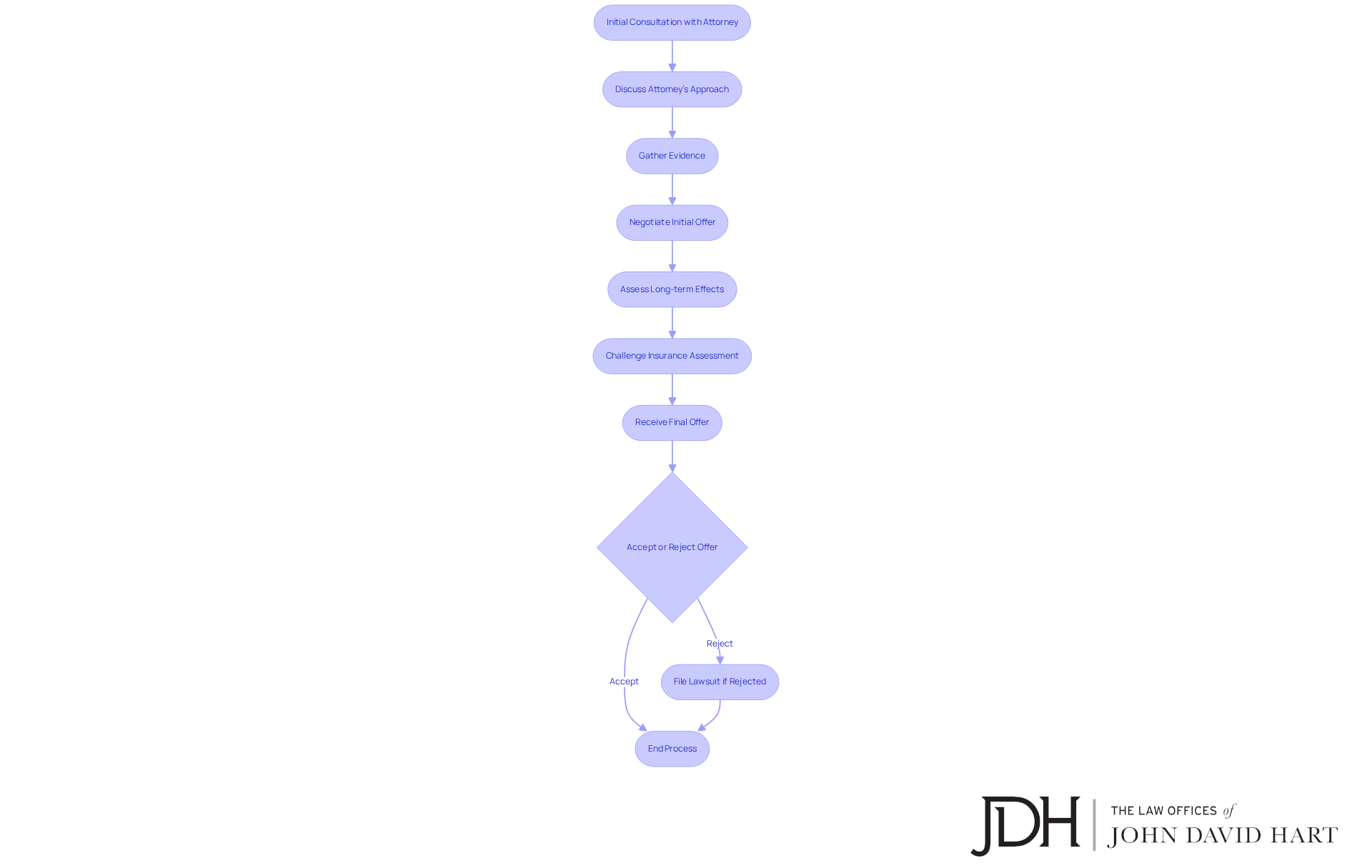 Each box represents a step in the negotiation process. Follow the arrows to see how one action leads to the next, helping you understand how to effectively advocate for fair compensation.