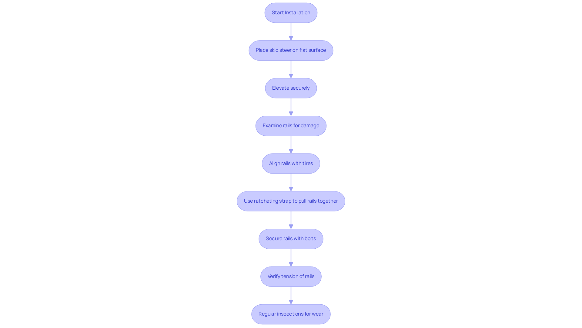 Follow the arrows to see each step in the installation process. Each box represents a specific action you need to take to ensure the metal tracks are installed correctly and maintained properly.