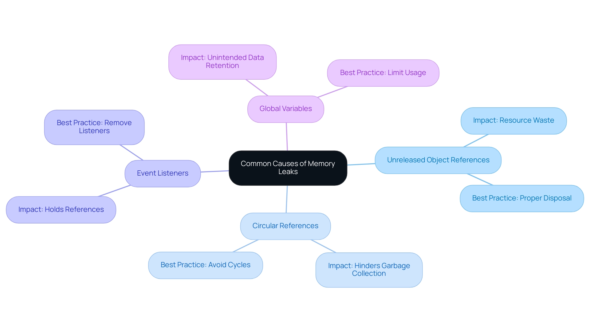 Each branch represents a specific cause of memory leaks, with sub-branches providing explanations. Different colors denote different categories of causes.