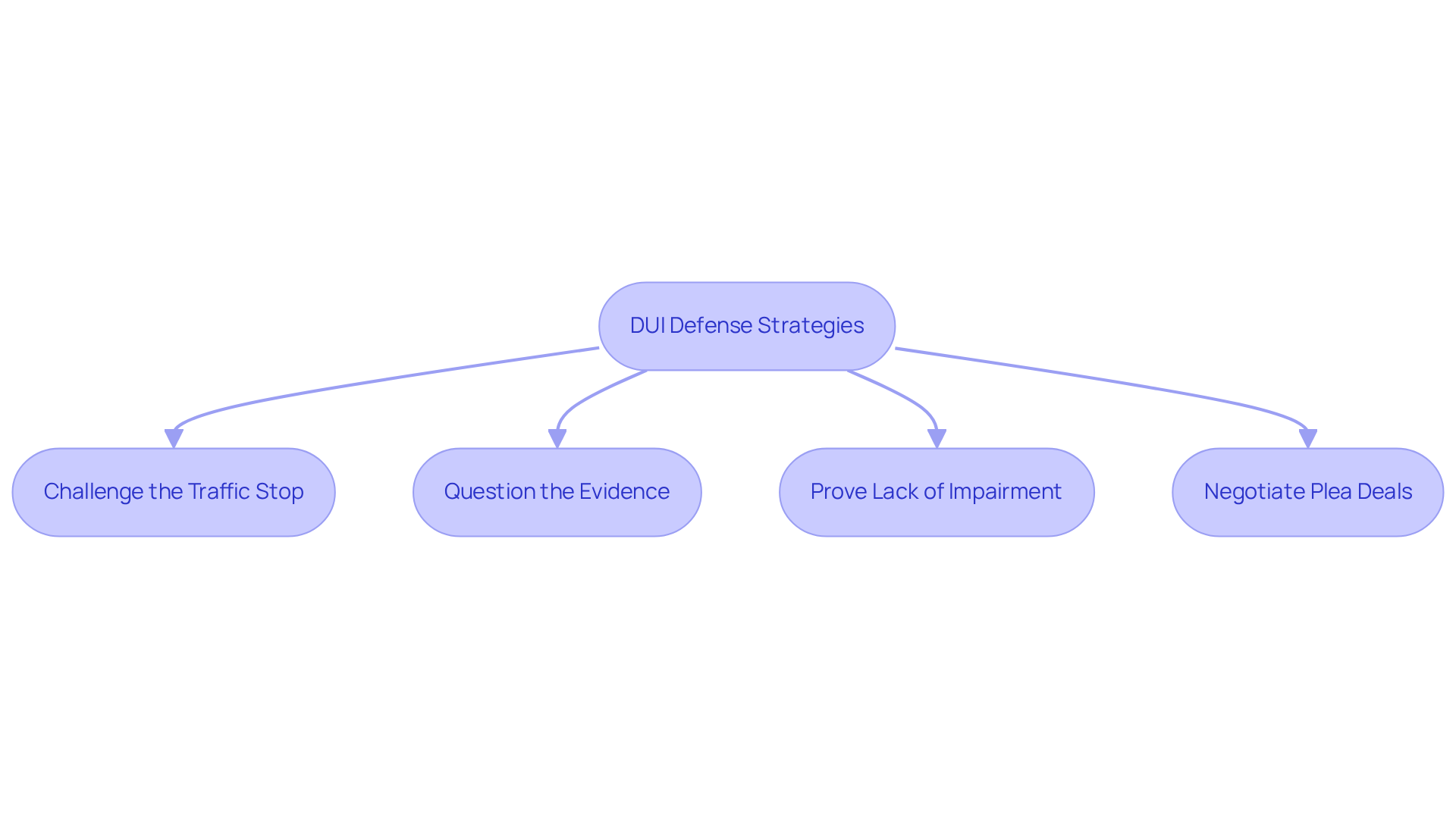 This flowchart outlines various strategies to defend against DUI charges on private property. Each box represents a different approach, and you can follow the arrows to see how they connect or can be used together.