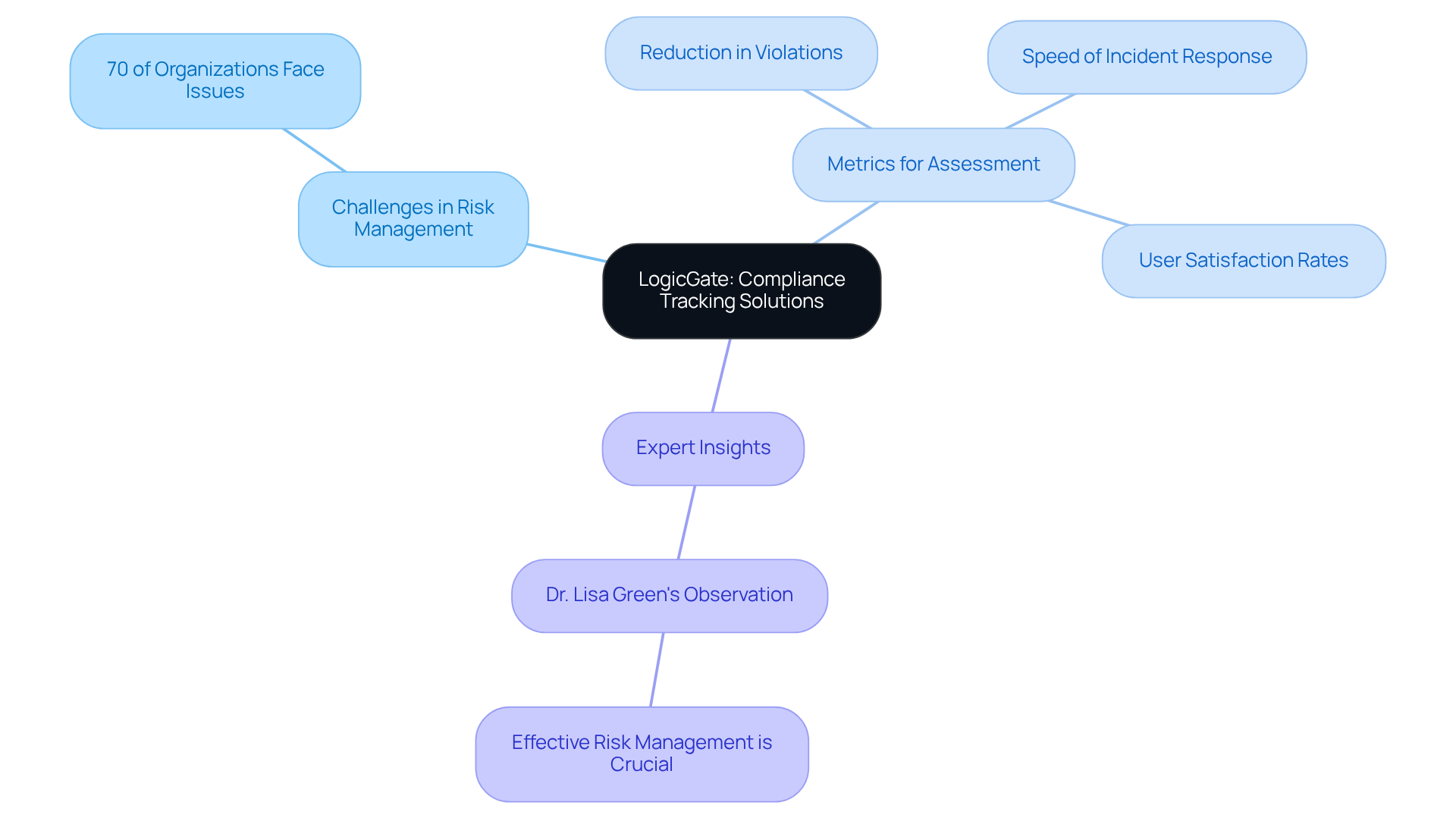 The center shows LogicGate's focus on compliance tracking, with branches illustrating the challenges healthcare organizations face, the metrics to evaluate solutions, and expert opinions on the importance of effective risk management.