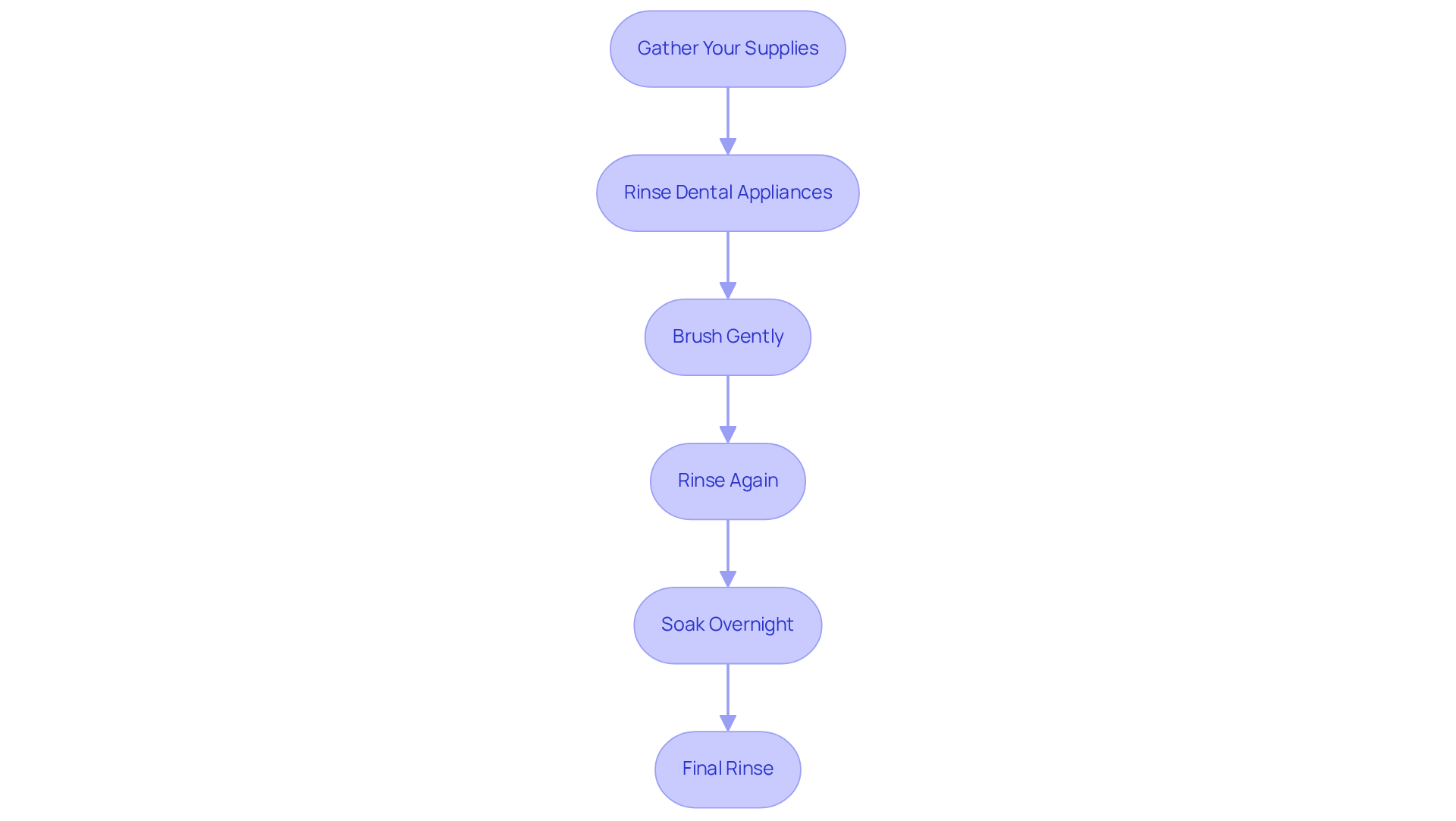 Each box represents a step in the cleaning process. Follow the arrows to see the order of actions you need to take to keep your dental appliances clean and well-maintained. Each box represents a step in the cleaning process. Follow the arrows to see the order of actions you need to take to keep your dental appliances clean and well-maintained.