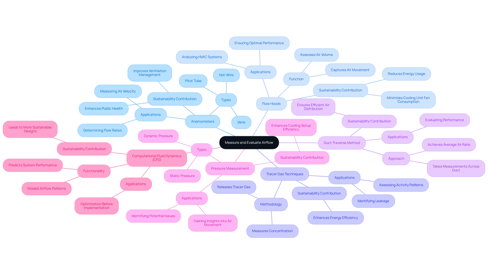 The central node represents the main topic, while each branch shows a different technique. Follow the branches to learn how each method contributes to effective airflow measurement and sustainability in engineering.