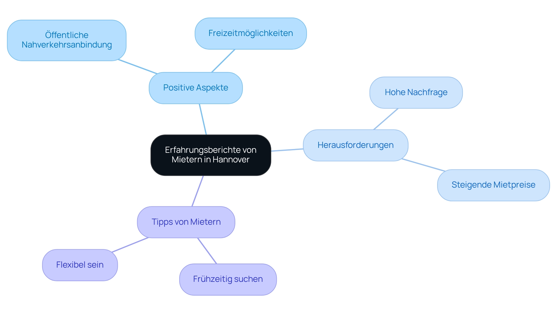 Der zentrale Knoten repräsentiert die Erfahrungen der Mieter, während die Äste die positiven Aspekte, Herausforderungen und Tipps darstellen. Der zentrale Knoten repräsentiert die Erfahrungen der Mieter, während die Äste die positiven Aspekte, Herausforderungen und Tipps darstellen.