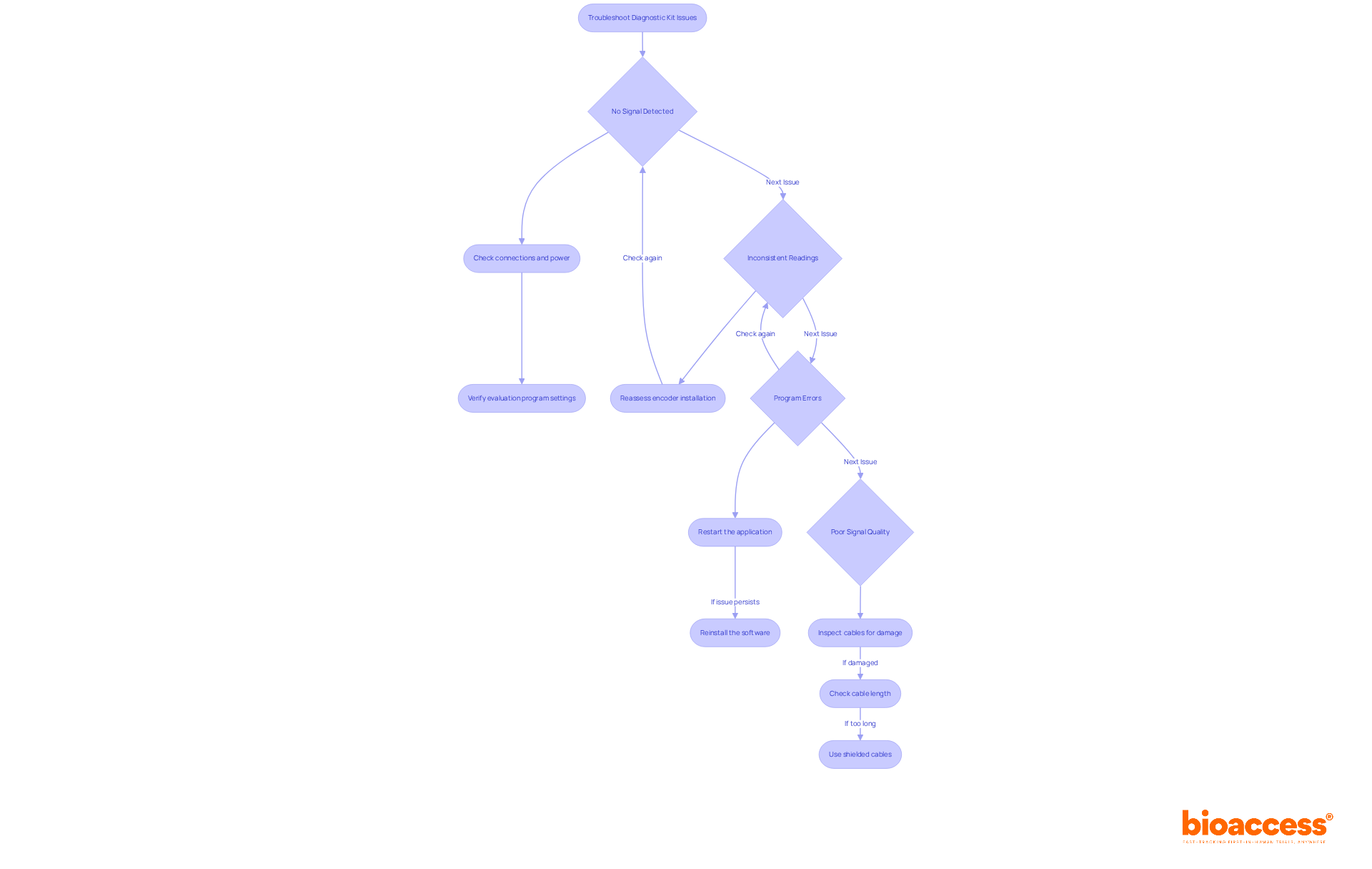 This flowchart guides you through troubleshooting common issues. Follow the arrows to see what steps to take based on the problems you encounter with the diagnostic kit.