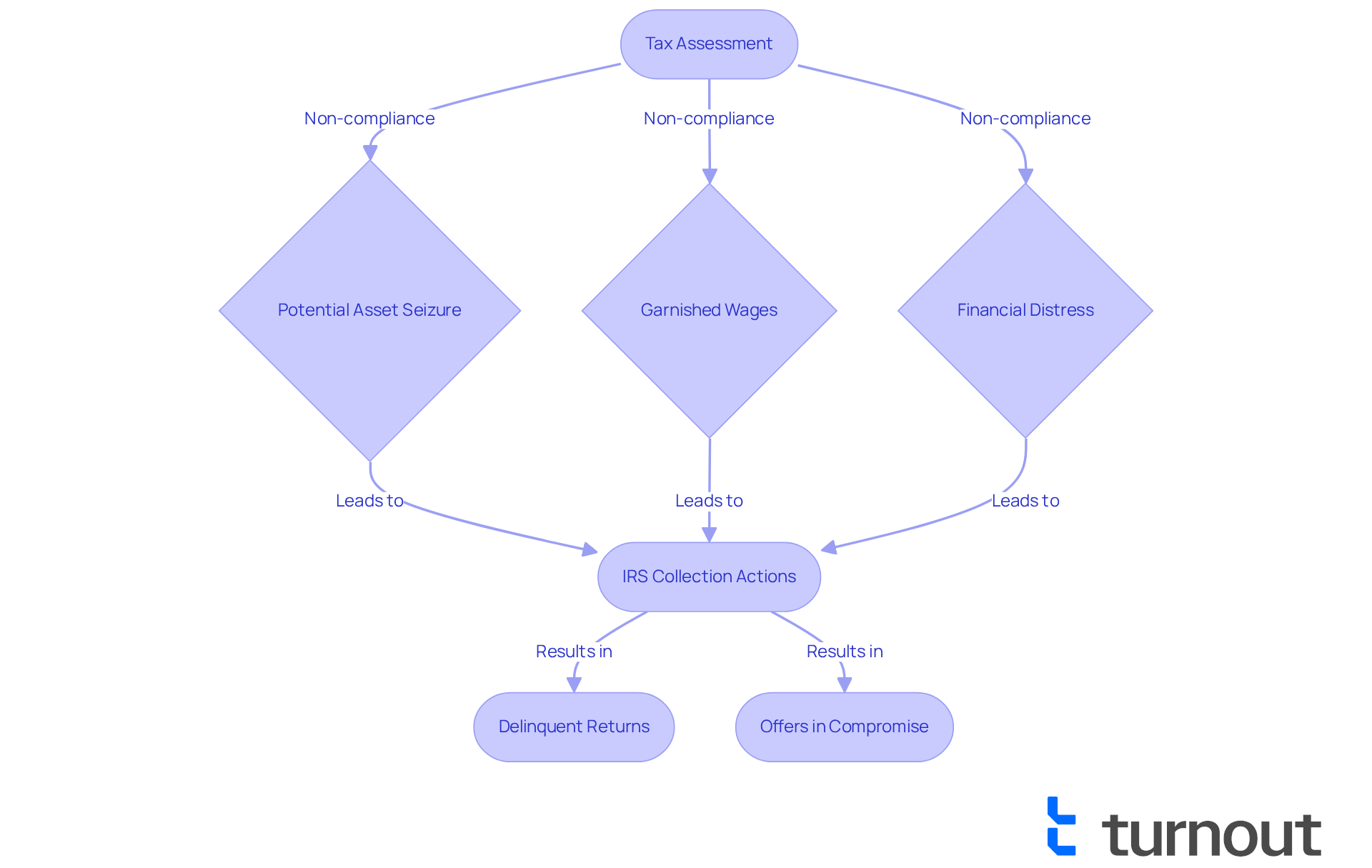 This flowchart illustrates the journey of tax compliance. Start with 'Tax Assessment' and follow the arrows to see how non-compliance can lead to serious consequences. Red arrows indicate negative outcomes while green arrows show steps toward resolution.