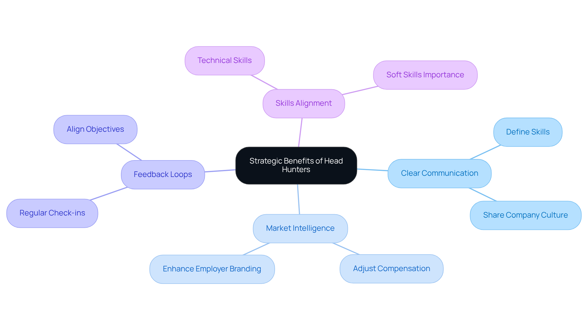 The center represents the overall strategy of using head hunters. Each branch dives into specific aspects such as communication and skills alignment, with further details below them. This structure helps readers see how everything connects and contributes to successful hiring. The center represents the overall strategy of using head hunters. Each branch dives into specific aspects such as communication and skills alignment, with further details below them. This structure helps readers see how everything connects and contributes to successful hiring.