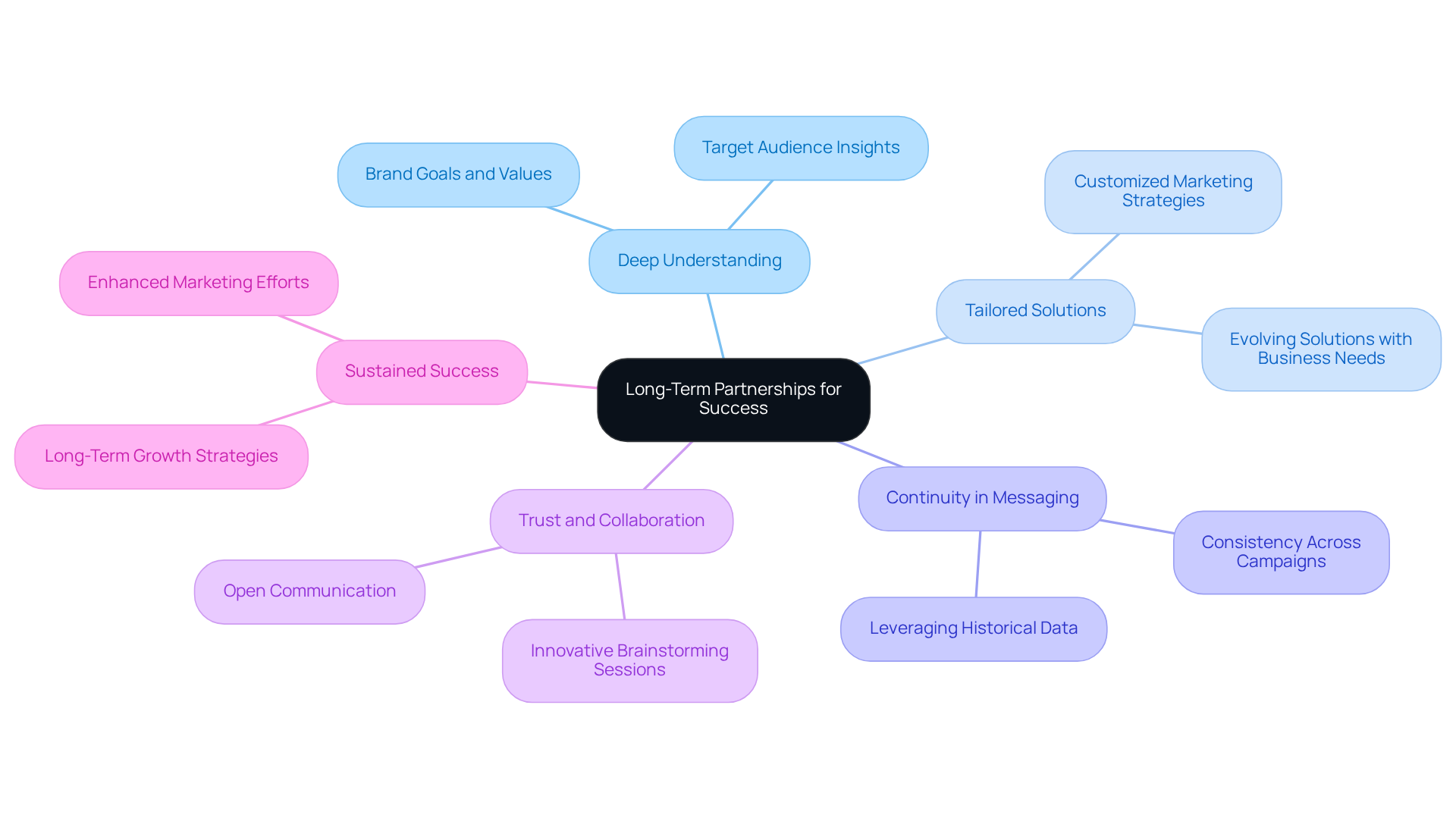 The center represents the main idea of forming partnerships, while the branches show the various benefits that come from these relationships. Each branch highlights a specific advantage, helping you see how they connect to the overall theme.
