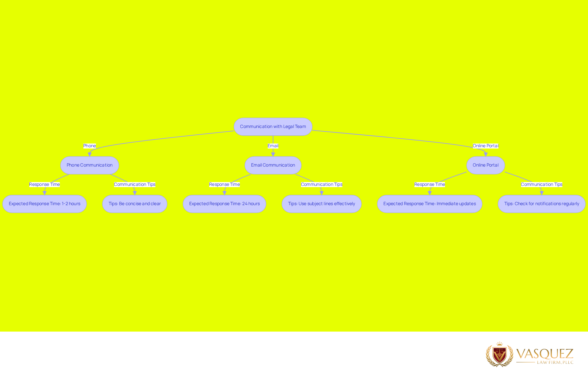 This flowchart shows how to communicate with your legal team. Each branch represents a different way to reach out - whether by phone, email, or online portal. Follow the arrows to see what to expect in terms of response times and tips for effective communication.
