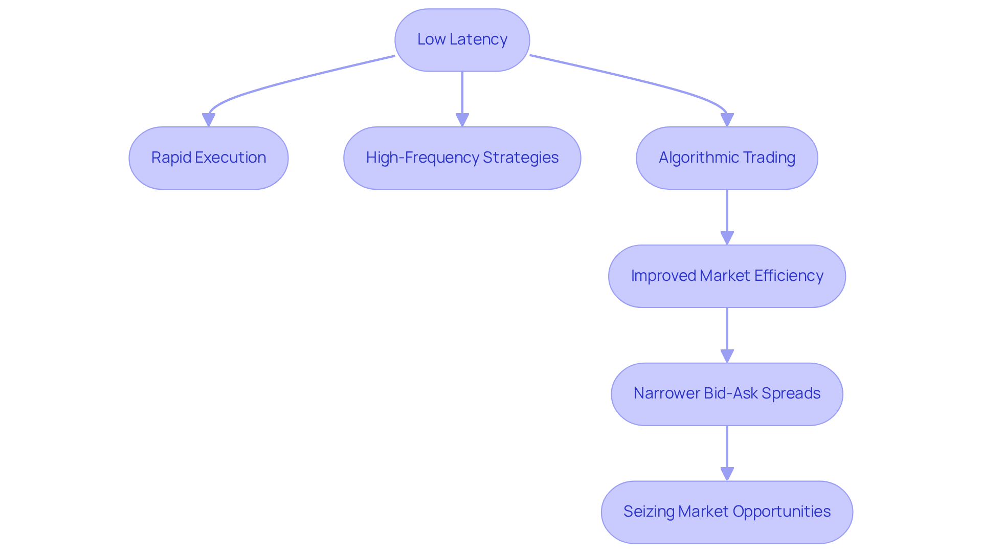 This flowchart illustrates how low latency leads to faster execution and improved trading outcomes. Each step shows how one factor influences the next, ultimately leading to better market opportunities. This flowchart illustrates how low latency leads to faster execution and improved trading outcomes. Each step shows how one factor influences the next, ultimately leading to better market opportunities.