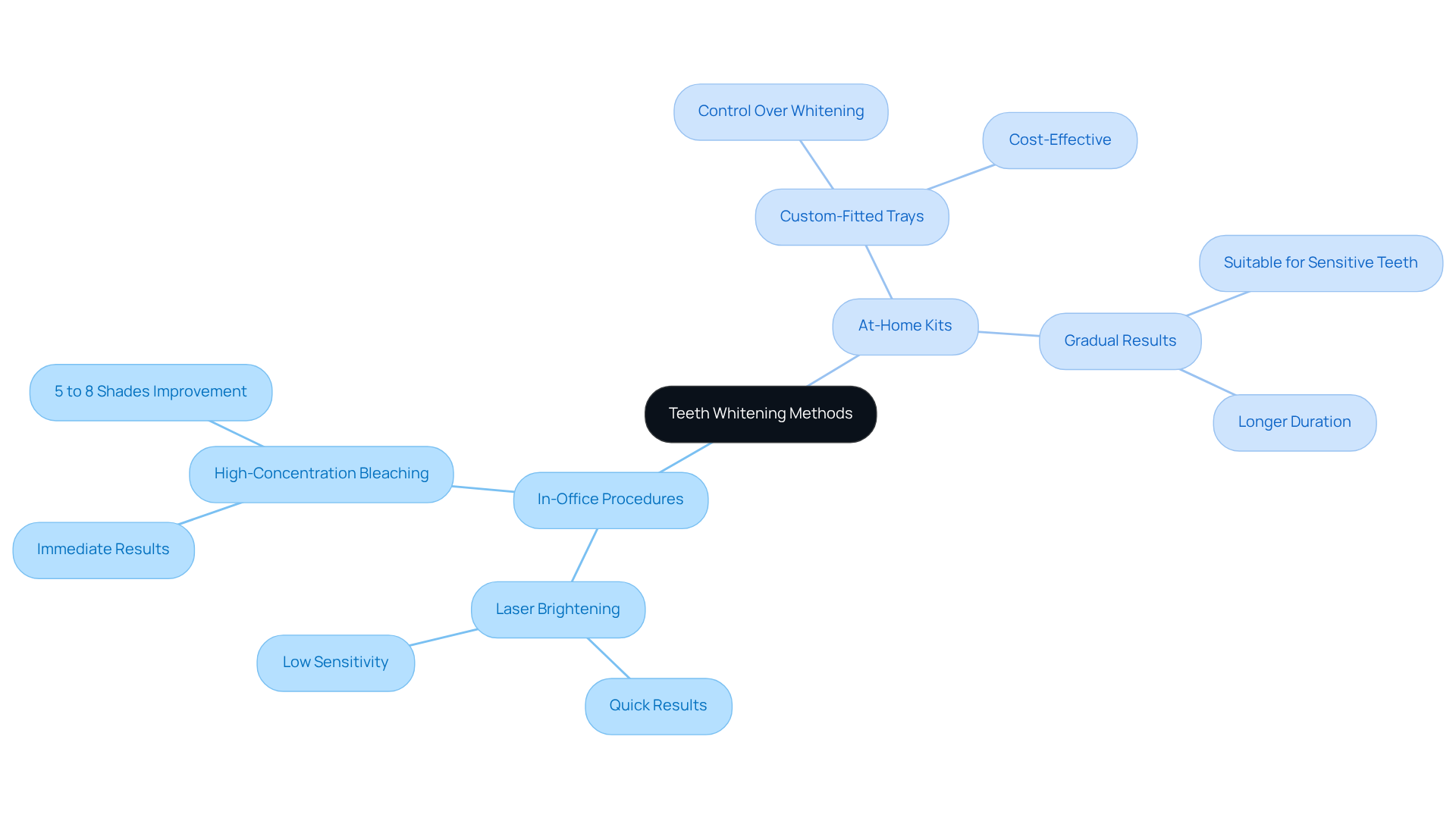 This mindmap starts with the main topic of teeth whitening methods. From there, you can explore two main categories: in-office procedures and at-home kits. Each category branches out into specific methods and their benefits, helping you understand your options for achieving a brighter smile. This mindmap starts with the main topic of teeth whitening methods. From there, you can explore two main categories: in-office procedures and at-home kits. Each category branches out into specific methods and their benefits, helping you understand your options for achieving a brighter smile.