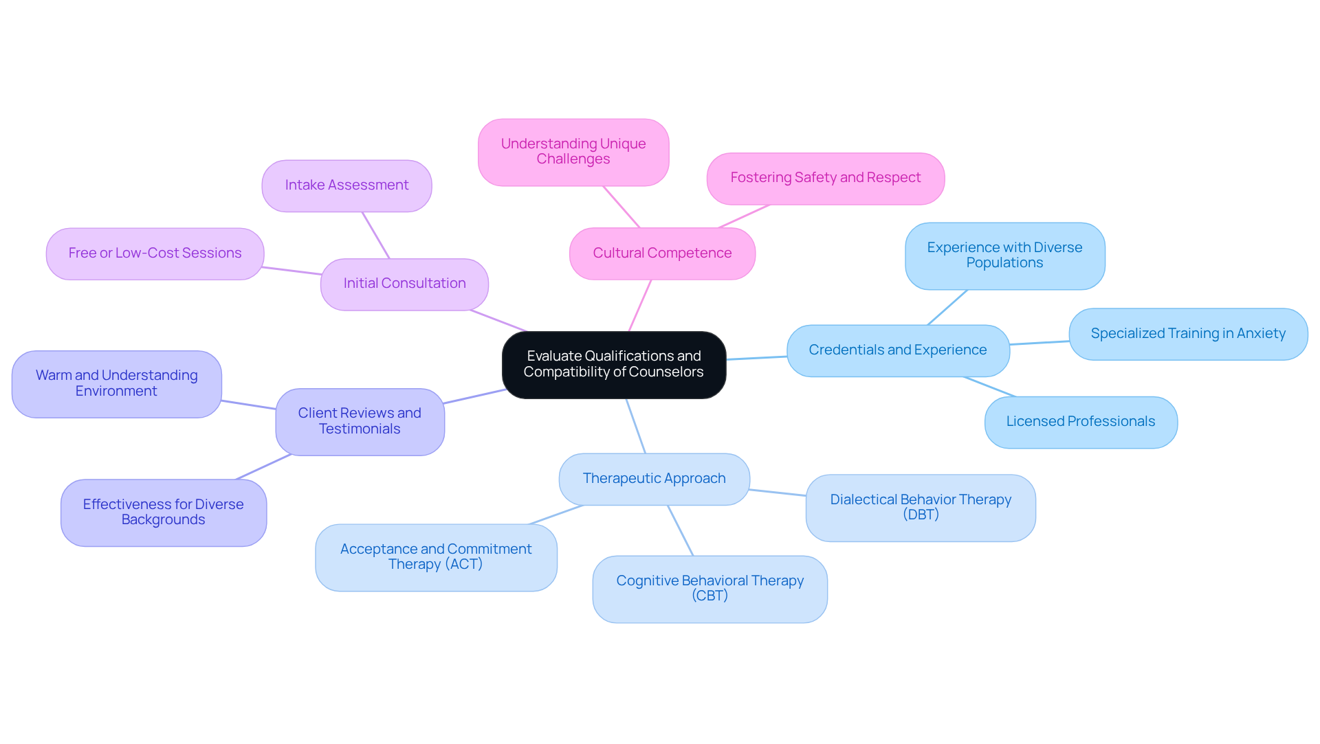 This mindmap helps you visualize the important factors to consider when choosing a counselor. Start at the center with the main topic, then follow the branches to explore each key area and its details. Each branch represents a different aspect of what to look for, making it easier to remember and understand.