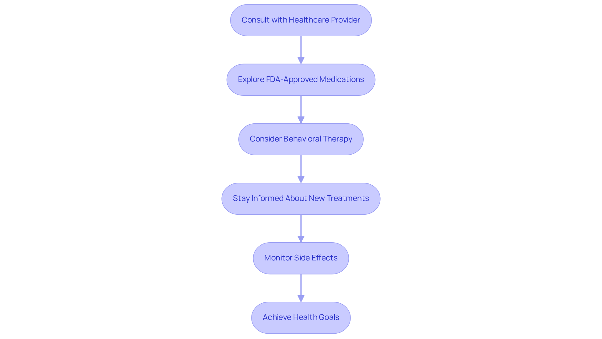 Each box represents a step in your health journey. Follow the arrows to see how each step connects and leads you towards better health outcomes.