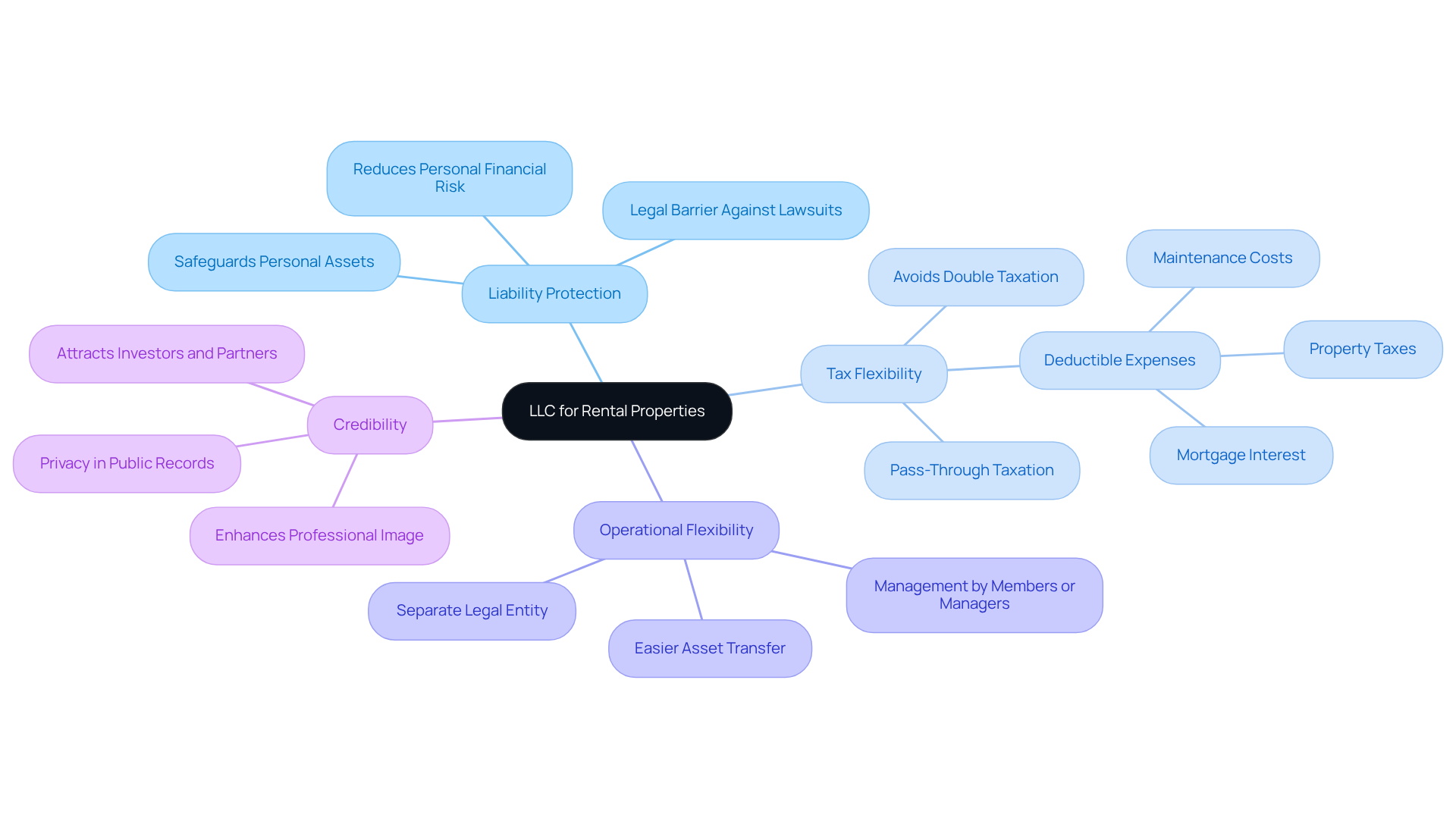 The center represents the LLC concept, and each branch shows a different benefit. Follow the branches to explore how each aspect contributes to the overall advantages of forming an LLC.