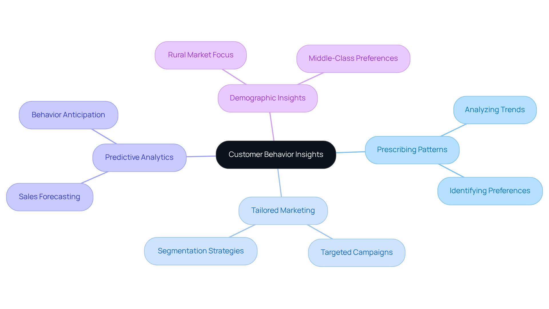 The center node shows the overall theme, while branches represent key areas of focus. Each sub-branch provides specific insights or strategies related to that theme, helping you see how they all connect.