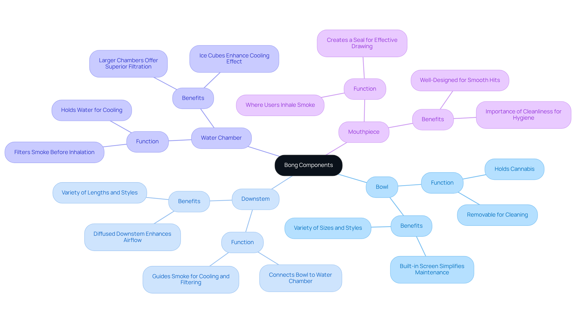 The central node represents the bong, and each branch shows a key component. Follow the branches to learn about each part's role in enhancing your smoking experience. The central node represents the bong, and each branch shows a key component. Follow the branches to learn about each part's role in enhancing your smoking experience.