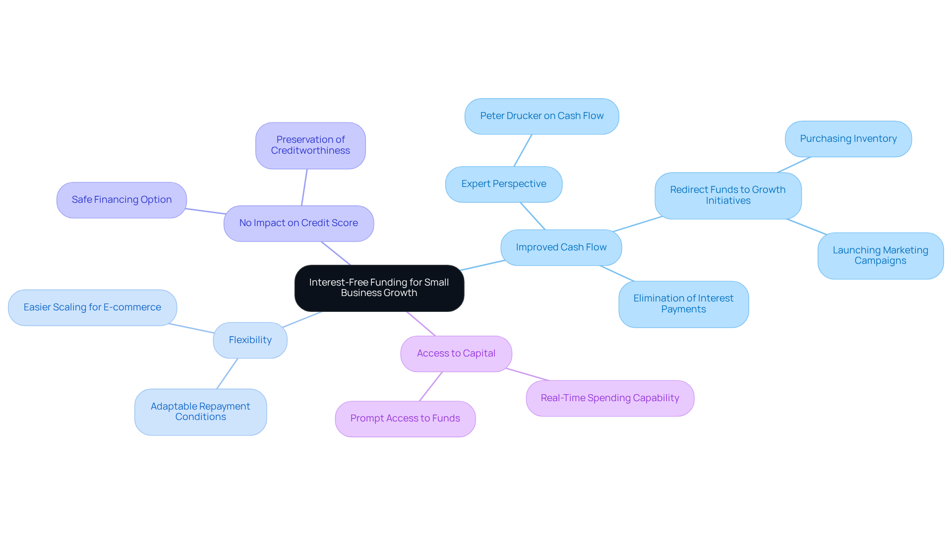 The central node represents the main topic, while the branches show the key benefits. Each benefit can be explored further through sub-branches, providing a clear overview of how interest-free funding can support business growth.