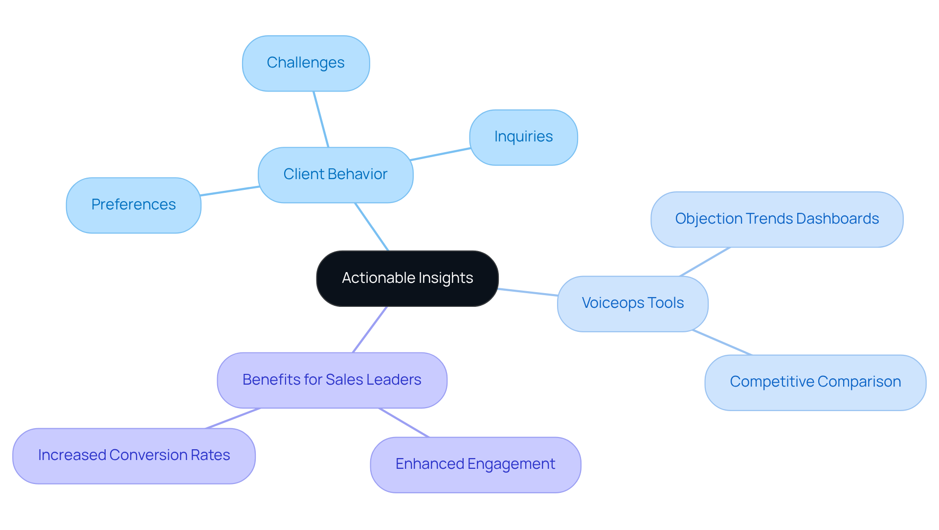 The central node represents actionable insights, with branches showing how these insights relate to client behavior, tools available, and the benefits for sales leaders. Follow the branches to explore each aspect in detail.