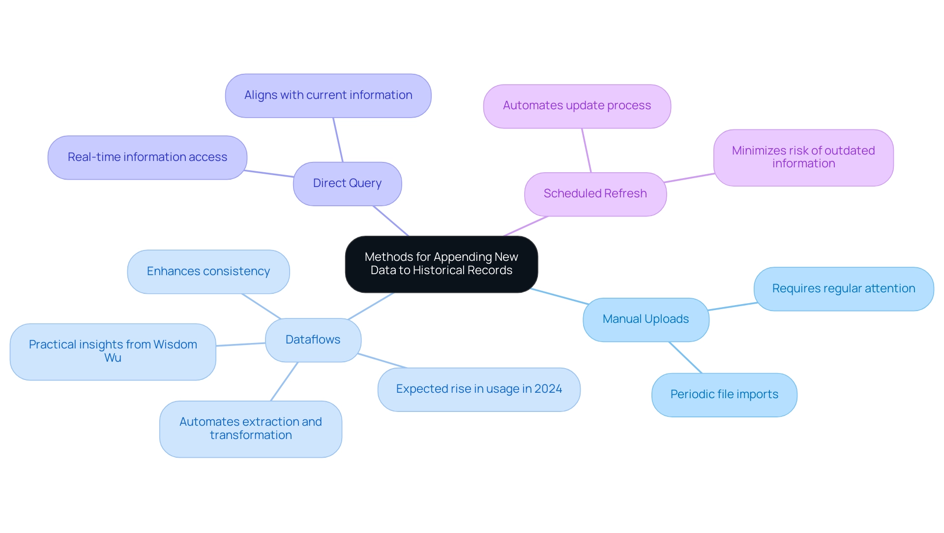 Each branch represents a method for appending data, with sub-branches detailing specific features or benefits associated with each method.