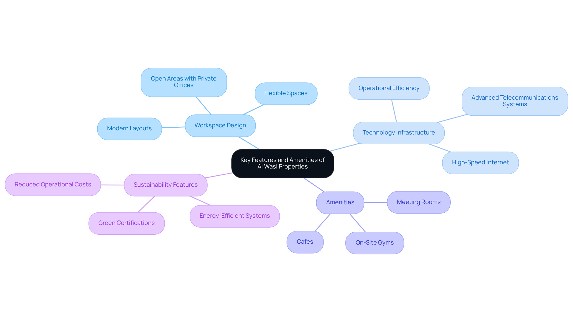 The center represents the main topic, while the branches show different categories of features to consider. Each sub-branch provides specific details that help businesses make informed leasing decisions.