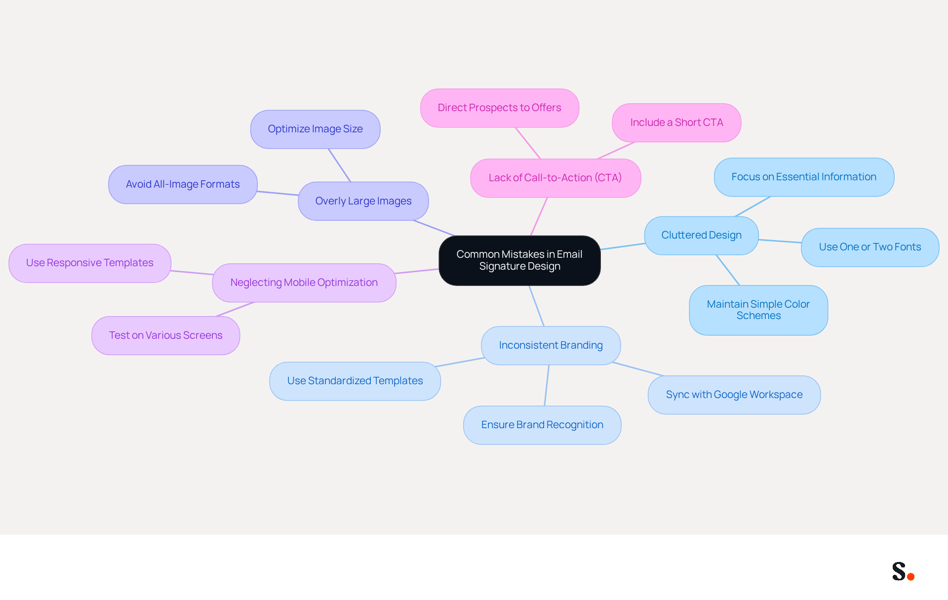 This mindmap starts with the main topic in the center and branches out to show different mistakes to avoid in email signatures. Each branch provides specific advice to help you create a professional and effective email signature. This mindmap starts with the main topic in the center and branches out to show different mistakes to avoid in email signatures. Each branch provides specific advice to help you create a professional and effective email signature.