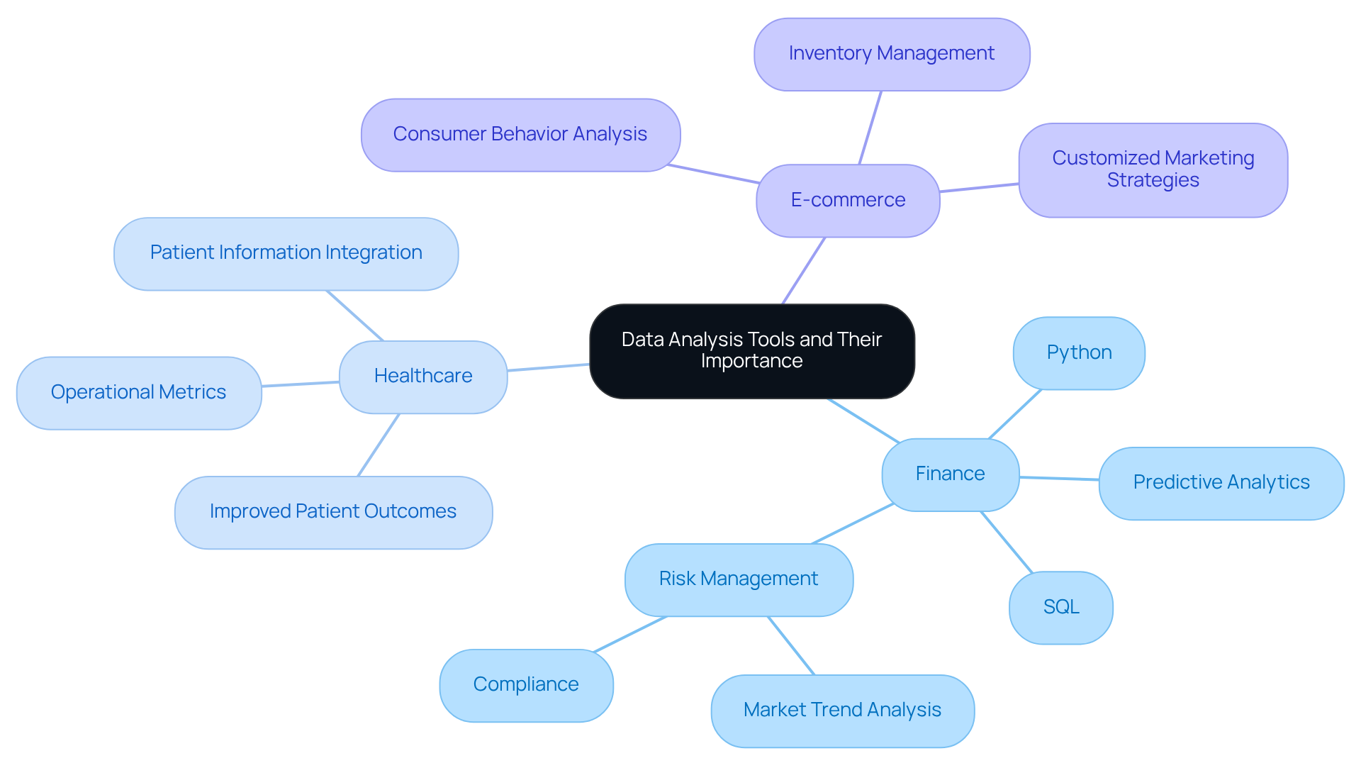 This mindmap starts with the central idea of data analysis tools and branches out into different sectors. Each branch shows how specific tools are used in finance, healthcare, and e-commerce, helping you see the connections and importance of these tools in decision-making.