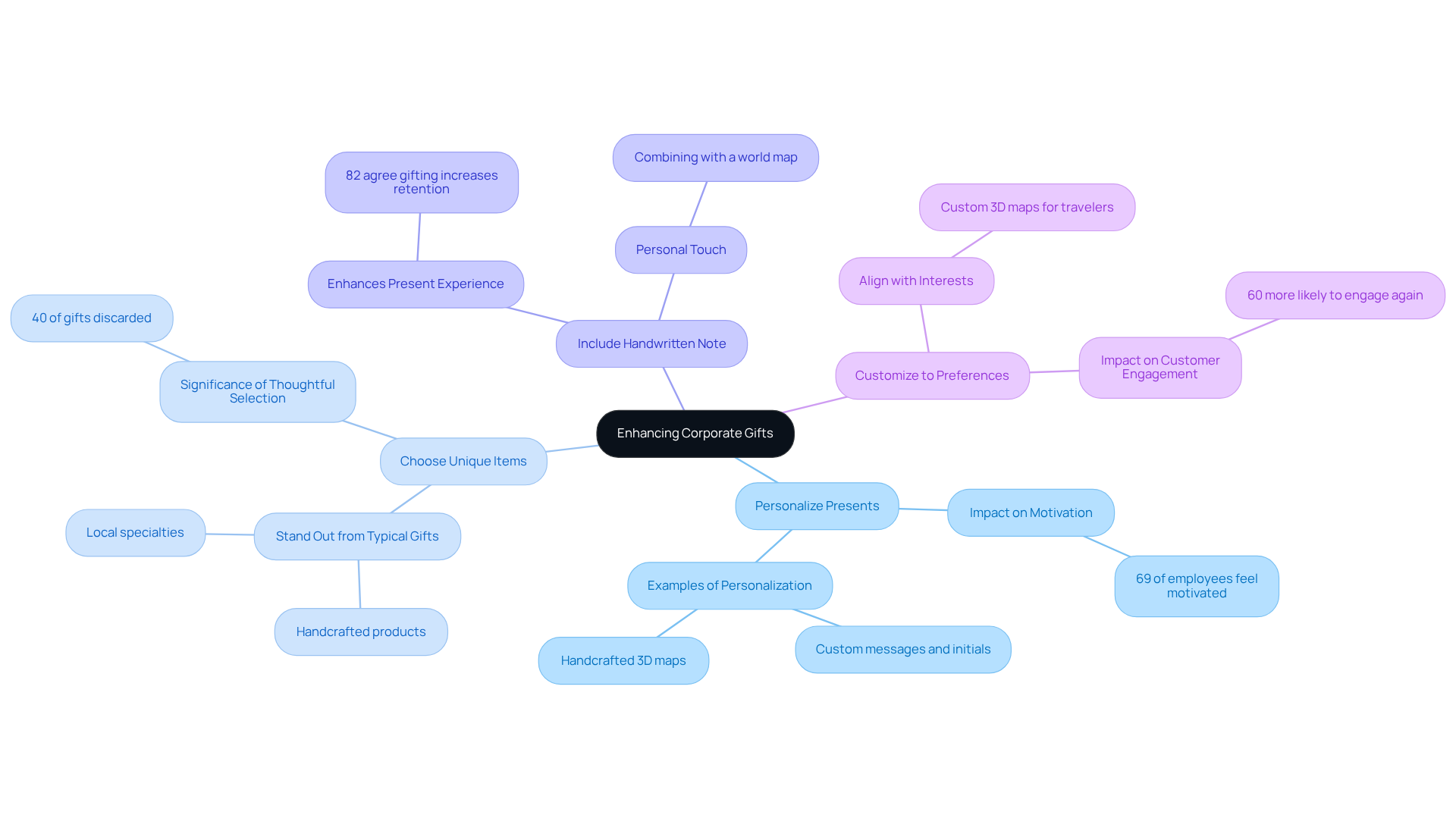 Start at the center with the main goal of enhancing gifts, then follow the branches to explore different strategies, each with unique benefits and examples.