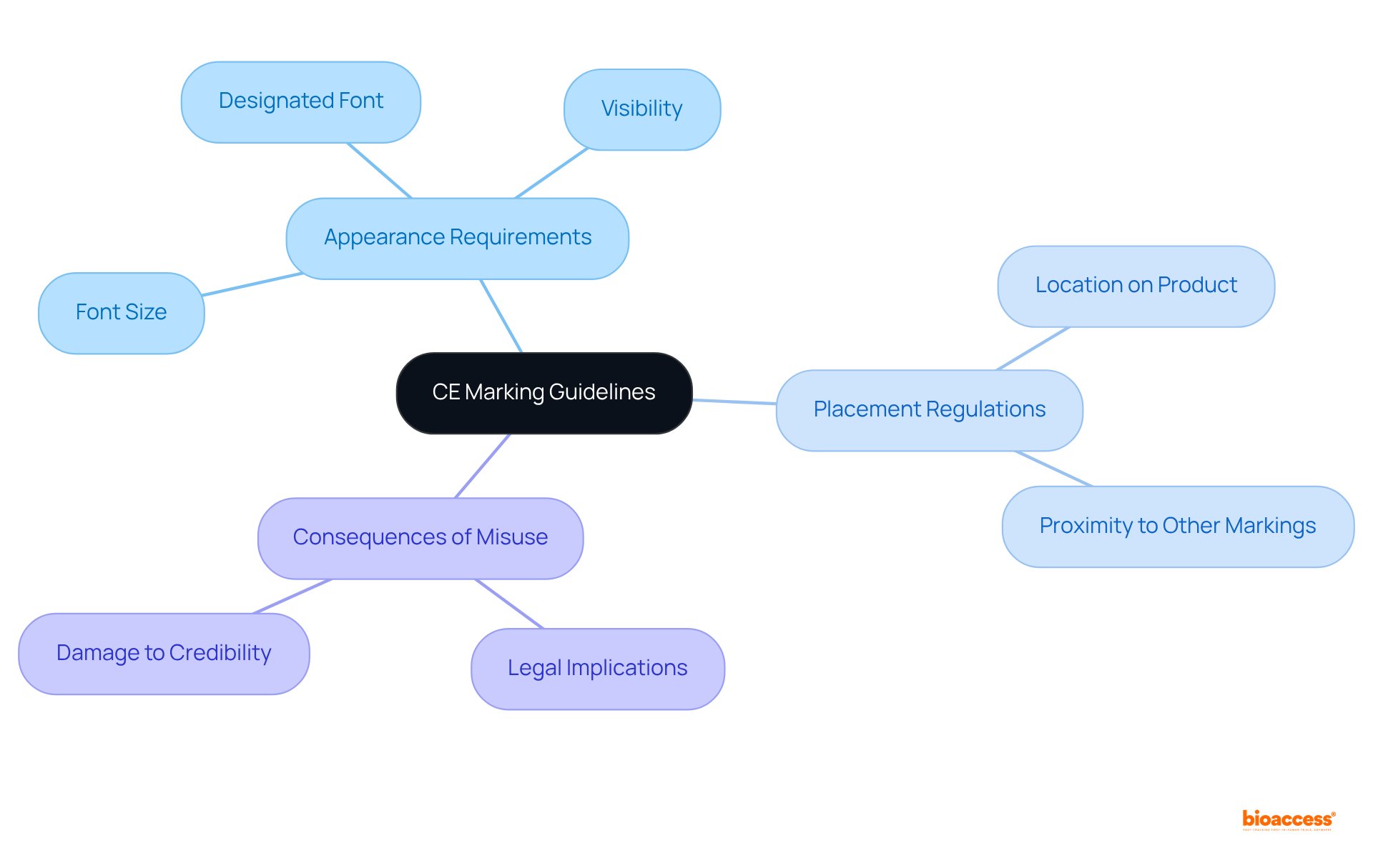The central node represents the main focus on CE marking. Branches indicate different aspects such as requirements and consequences, helping you understand what needs to be followed to maintain compliance.