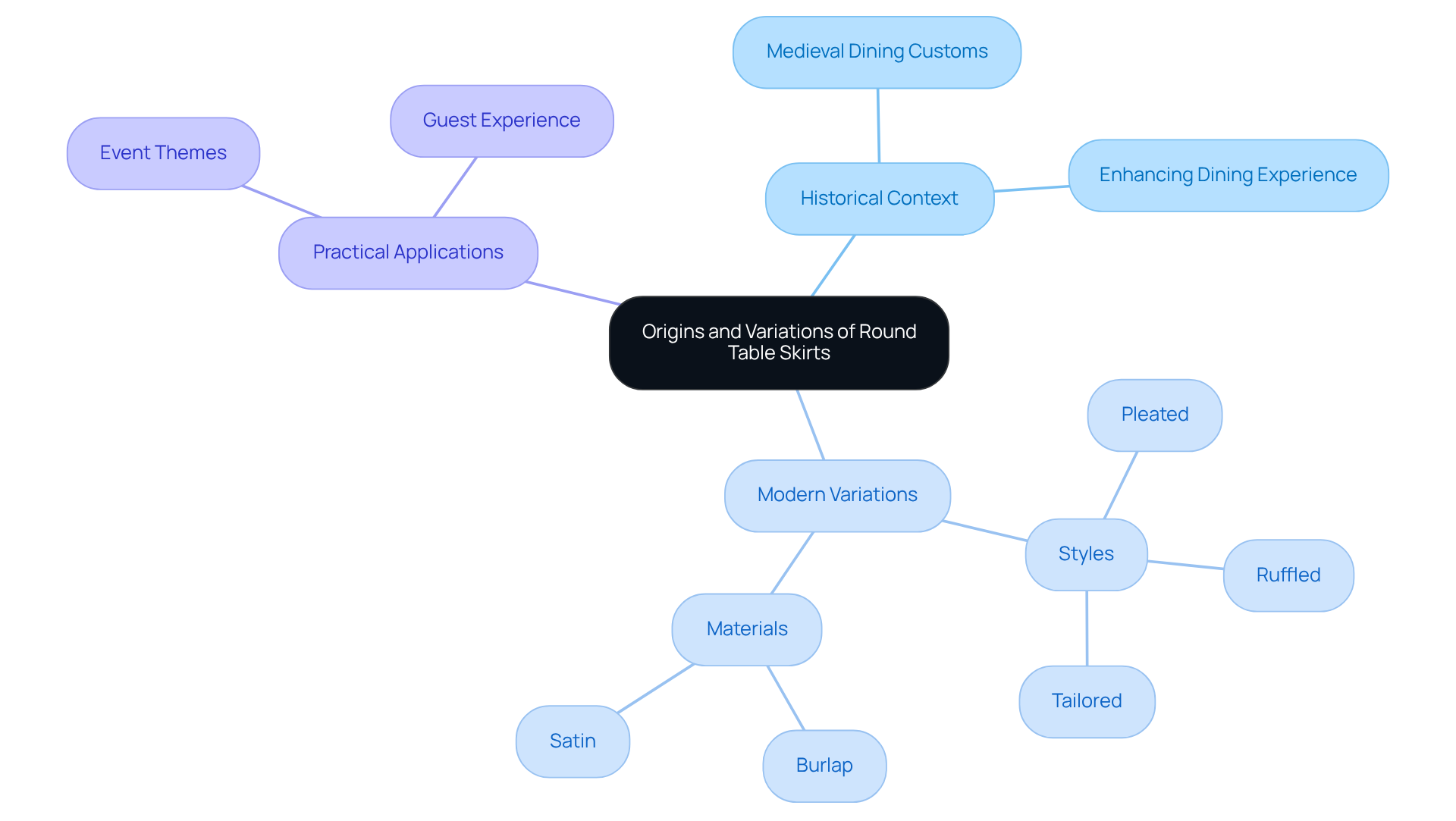 The center represents the main topic, while branches show different aspects of round table skirts, from their history to modern uses. Each color-coded branch helps you see how everything connects.