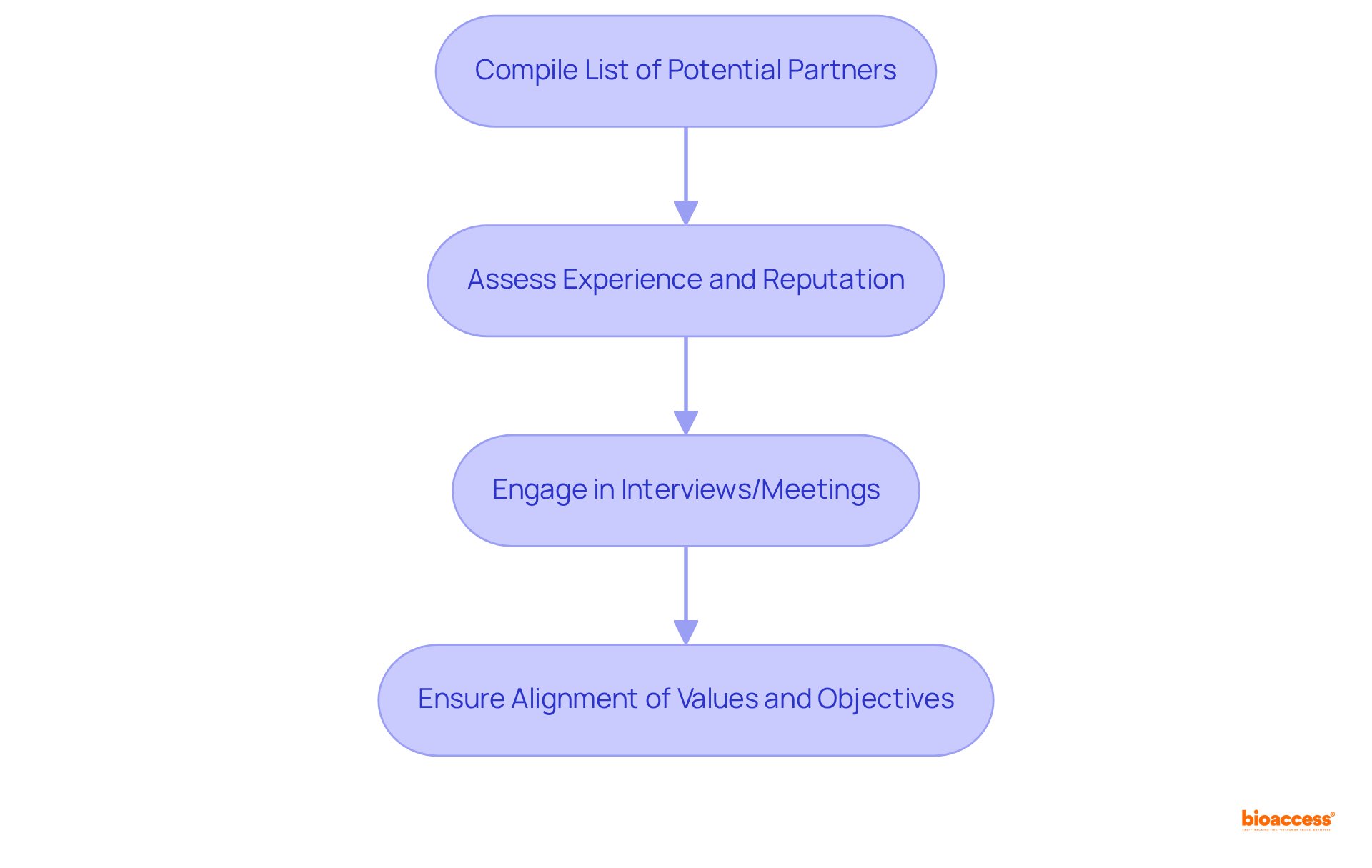 Follow the arrows to see each step in the process of finding local partners. Each box represents an important action you need to take to establish successful partnerships.