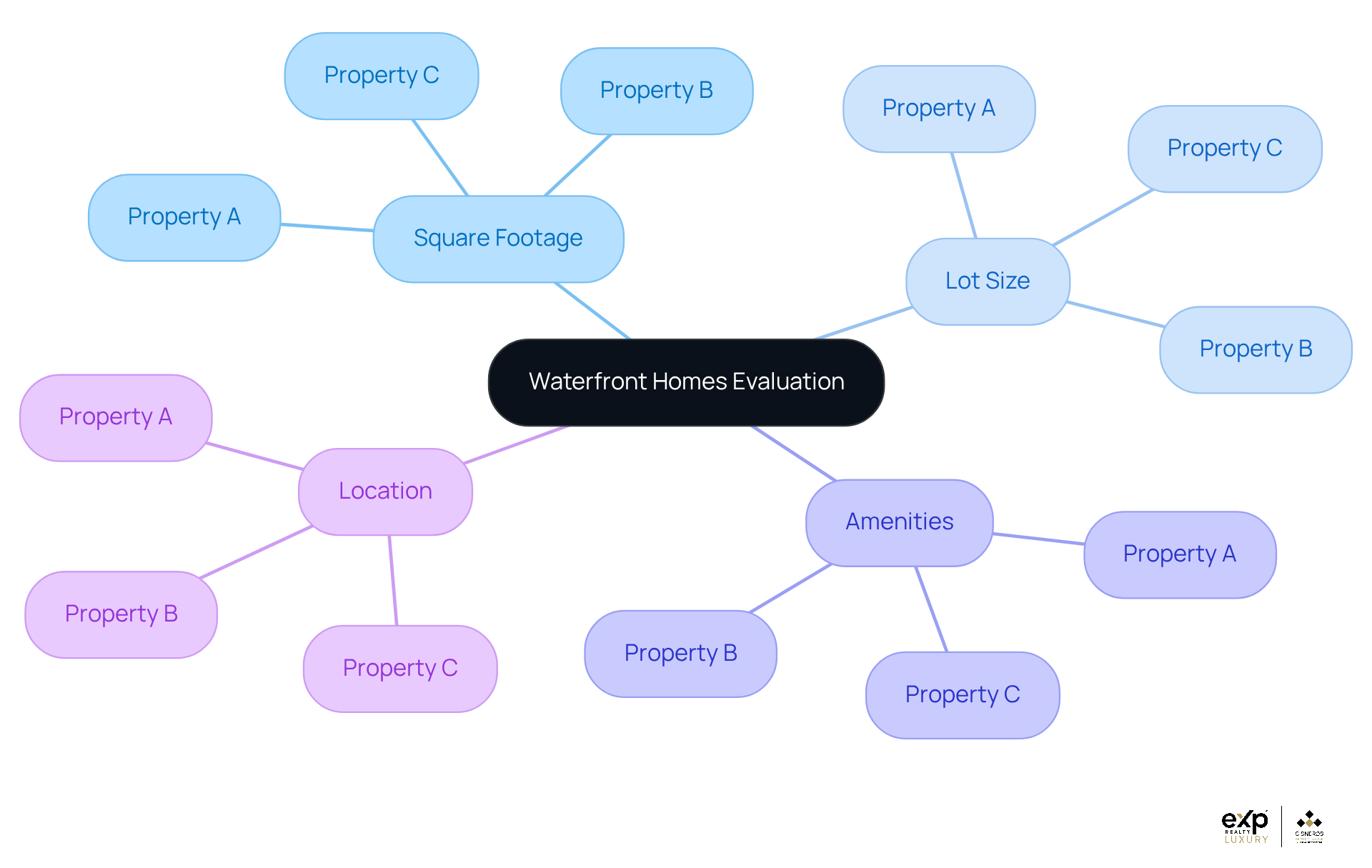 The central node represents the overall evaluation of waterfront homes, while the branches show different features to compare. Each property can be detailed under these features, helping you see how they stack up against each other.