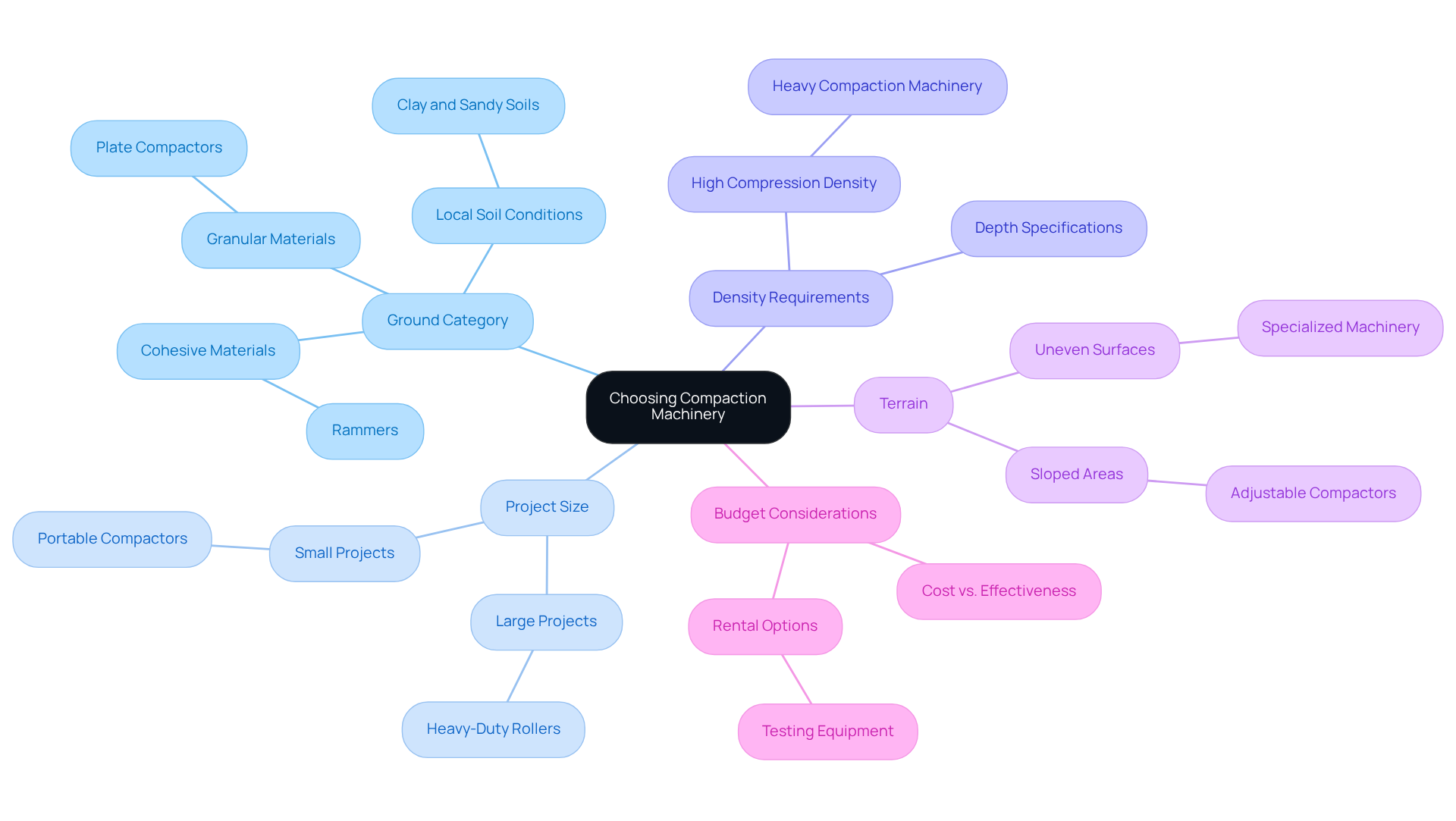 This mindmap helps you navigate the important factors to consider when choosing compaction machinery. Start at the center with the main topic, then follow the branches to explore each key factor and its details. Each color-coded branch represents a different consideration, making it easy to see how they all connect.