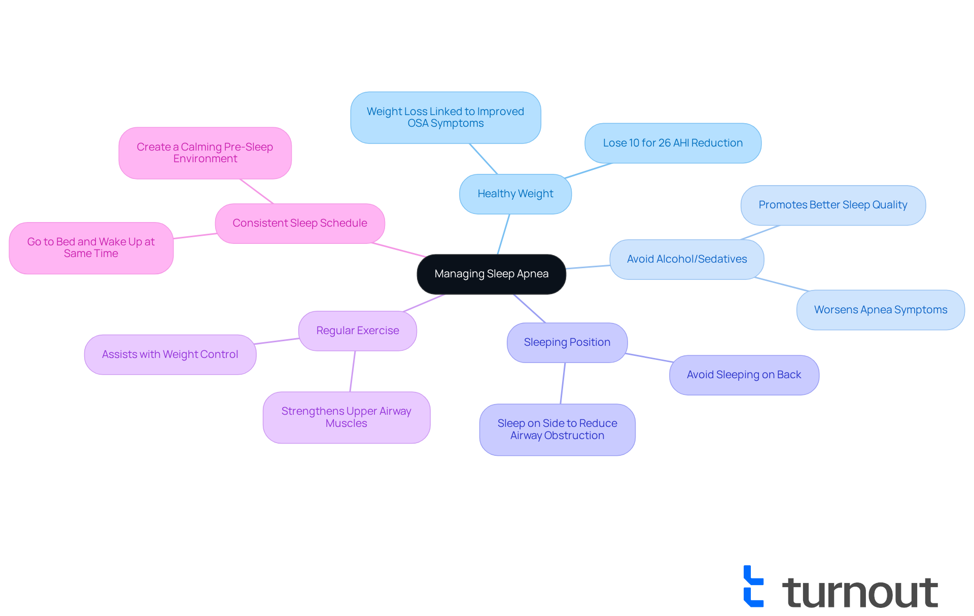 The central idea is managing sleep apnea, with branches representing different lifestyle changes you can make. Each tip is connected to its respective area, showing how they work together to improve sleep quality.