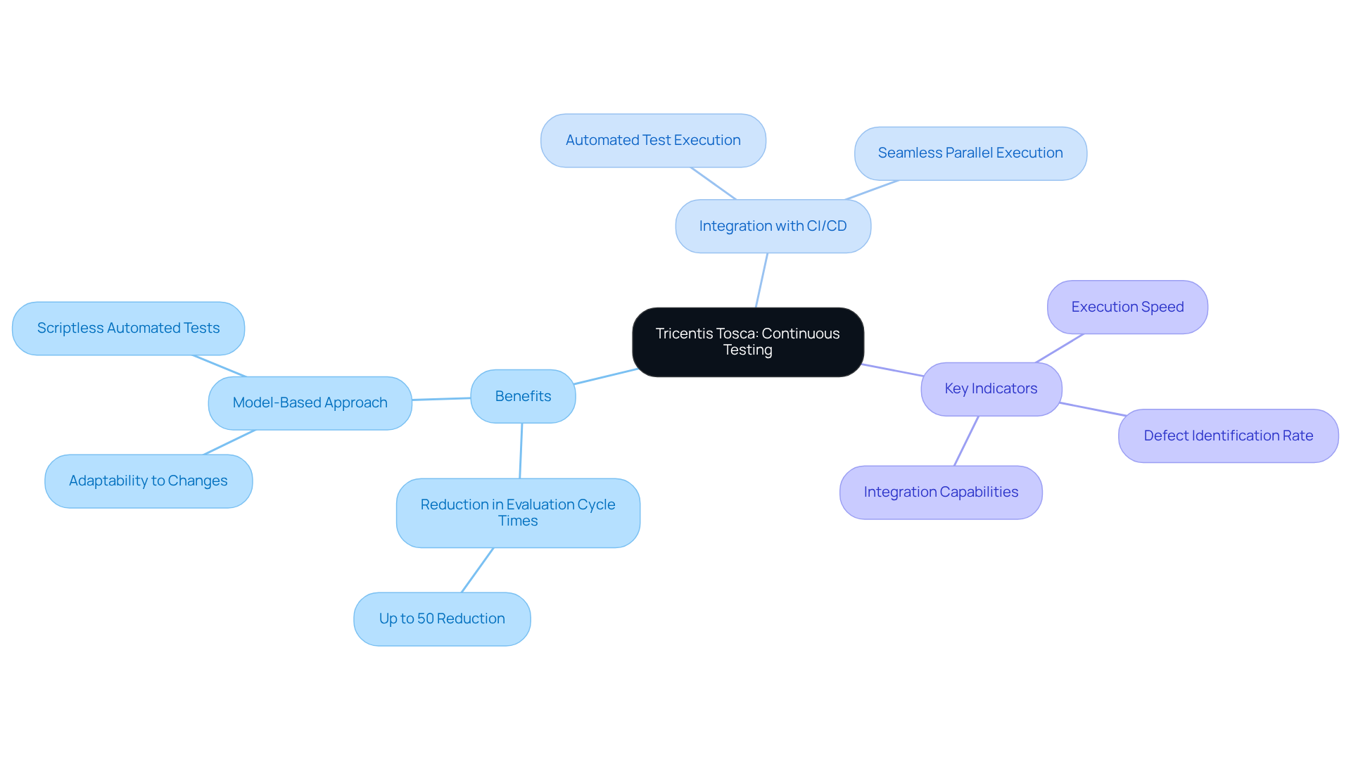 The central node represents Tricentis Tosca, while the branches show its benefits, integration with CI/CD, and key performance indicators. Each branch highlights important aspects of how Tosca enhances testing efficiency. The central node represents Tricentis Tosca, while the branches show its benefits, integration with CI/CD, and key performance indicators. Each branch highlights important aspects of how Tosca enhances testing efficiency.