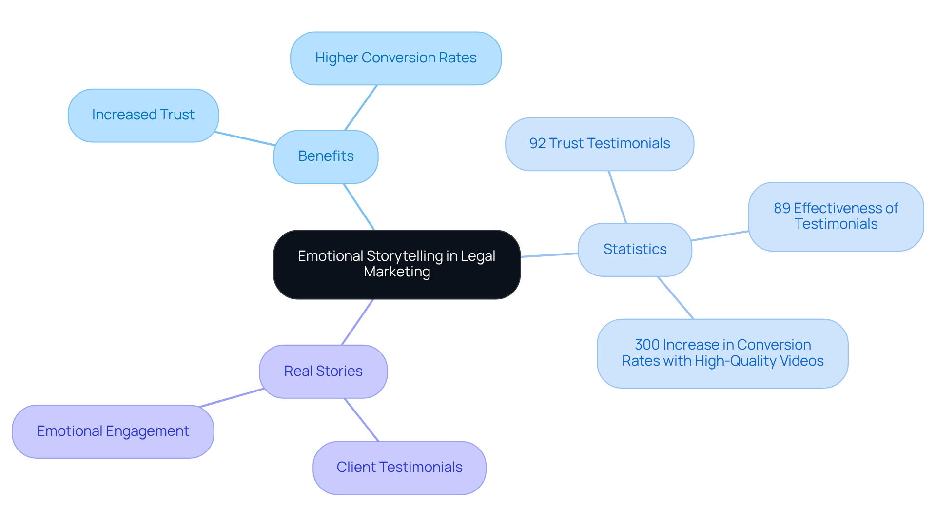 This mindmap illustrates how emotional storytelling connects with clients in legal marketing. Start at the center with the main idea, then explore the benefits and statistics that support this approach. Each branch represents a different aspect of how storytelling can enhance trust and effectiveness in marketing. This mindmap illustrates how emotional storytelling connects with clients in legal marketing. Start at the center with the main idea, then explore the benefits and statistics that support this approach. Each branch represents a different aspect of how storytelling can enhance trust and effectiveness in marketing.
