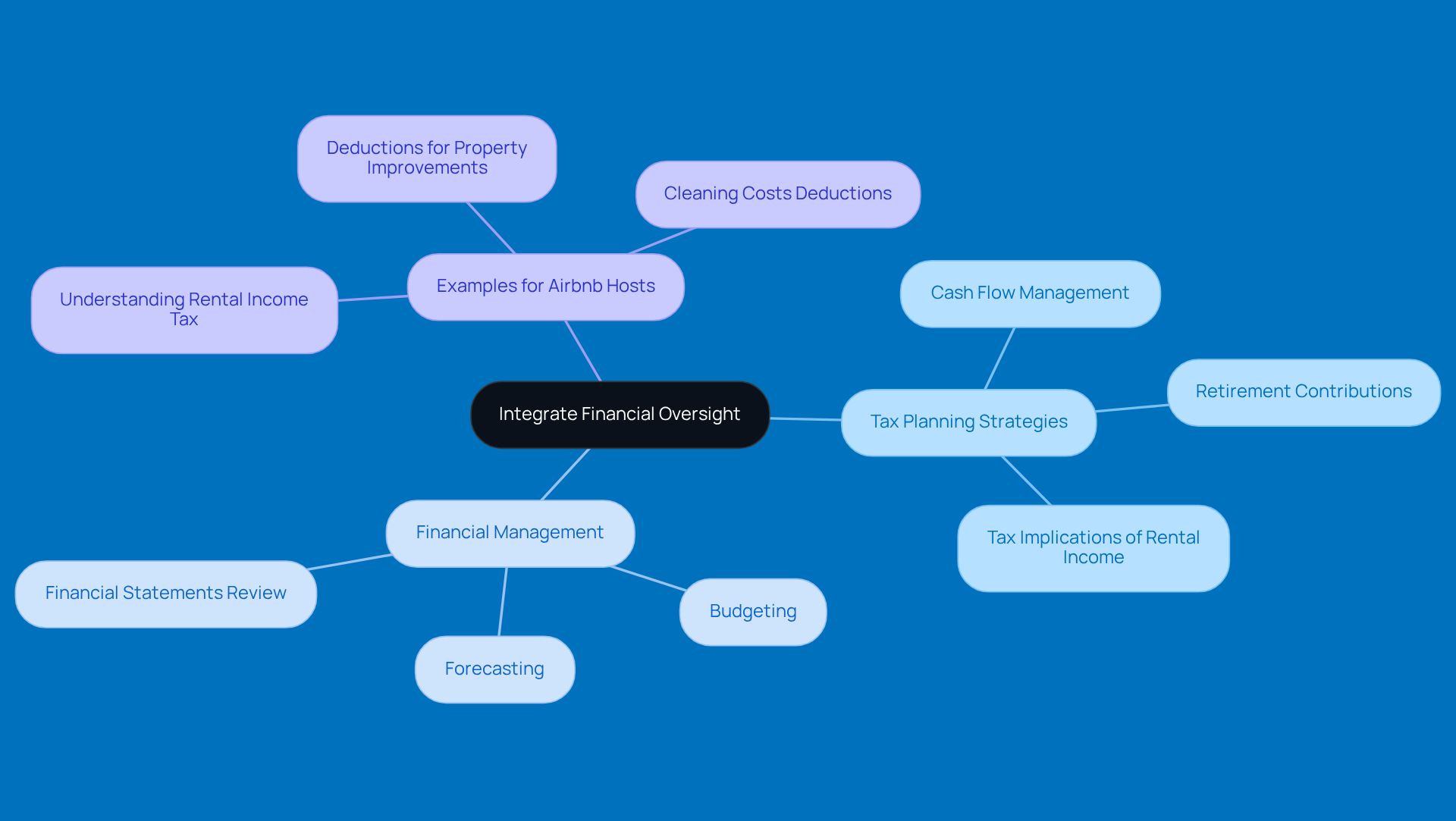 The central node represents the main theme, while branches show different strategies and examples. Each branch helps you see how tax planning and financial management are interconnected, guiding you toward better economic decisions. The central node represents the main theme, while branches show different strategies and examples. Each branch helps you see how tax planning and financial management are interconnected, guiding you toward better economic decisions.