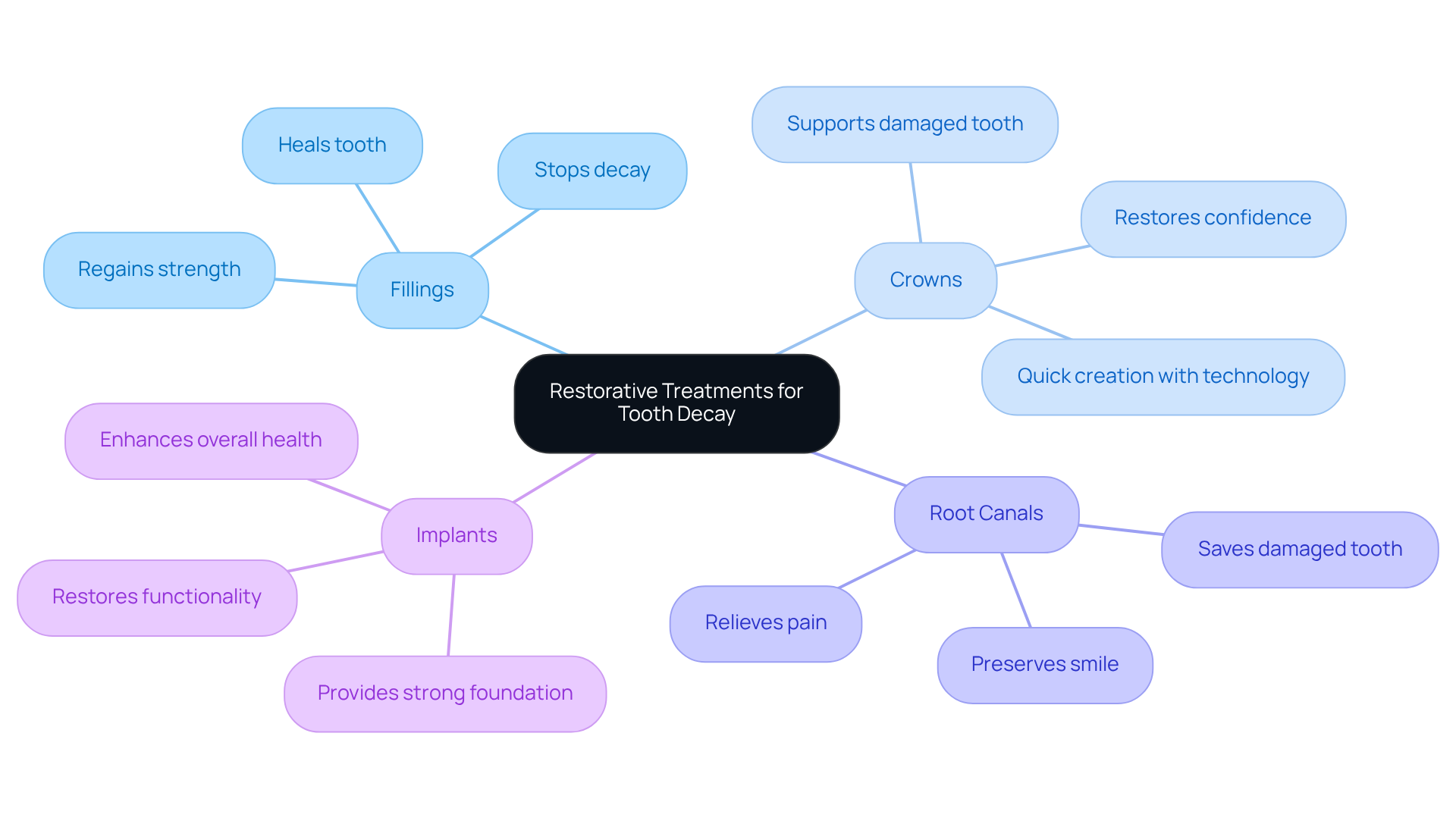 This mindmap shows the different restorative treatments available for tooth decay. Each branch represents a treatment, and the sub-branches explain what each treatment does and why it's important. Follow the branches to understand how each option can help maintain your oral health. This mindmap shows the different restorative treatments available for tooth decay. Each branch represents a treatment, and the sub-branches explain what each treatment does and why it's important. Follow the branches to understand how each option can help maintain your oral health.