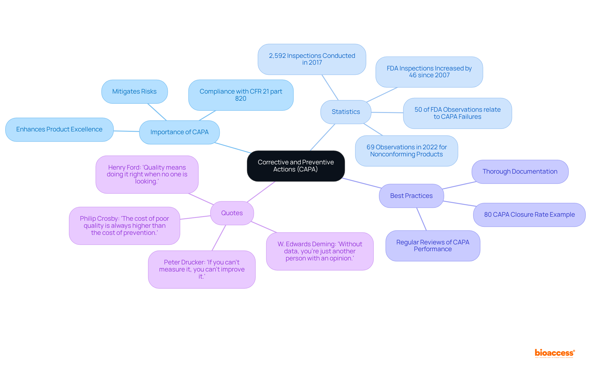 This mindmap starts with CAPA at the center, showing its significance and branching into statistics, best practices, and insightful quotes. Each branch represents a key area of focus related to CAPA, helping you understand how they connect and contribute to compliance.