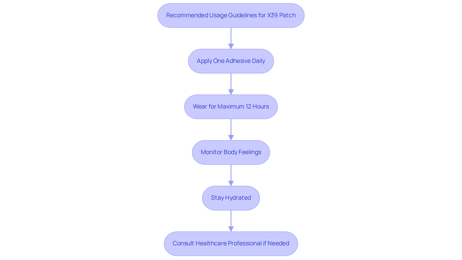 Follow the arrows to see the recommended steps for using the X39 Patch. Each box represents an important action or consideration to enhance your experience and effectiveness with the product. Follow the arrows to see the recommended steps for using the X39 Patch. Each box represents an important action or consideration to enhance your experience and effectiveness with the product.