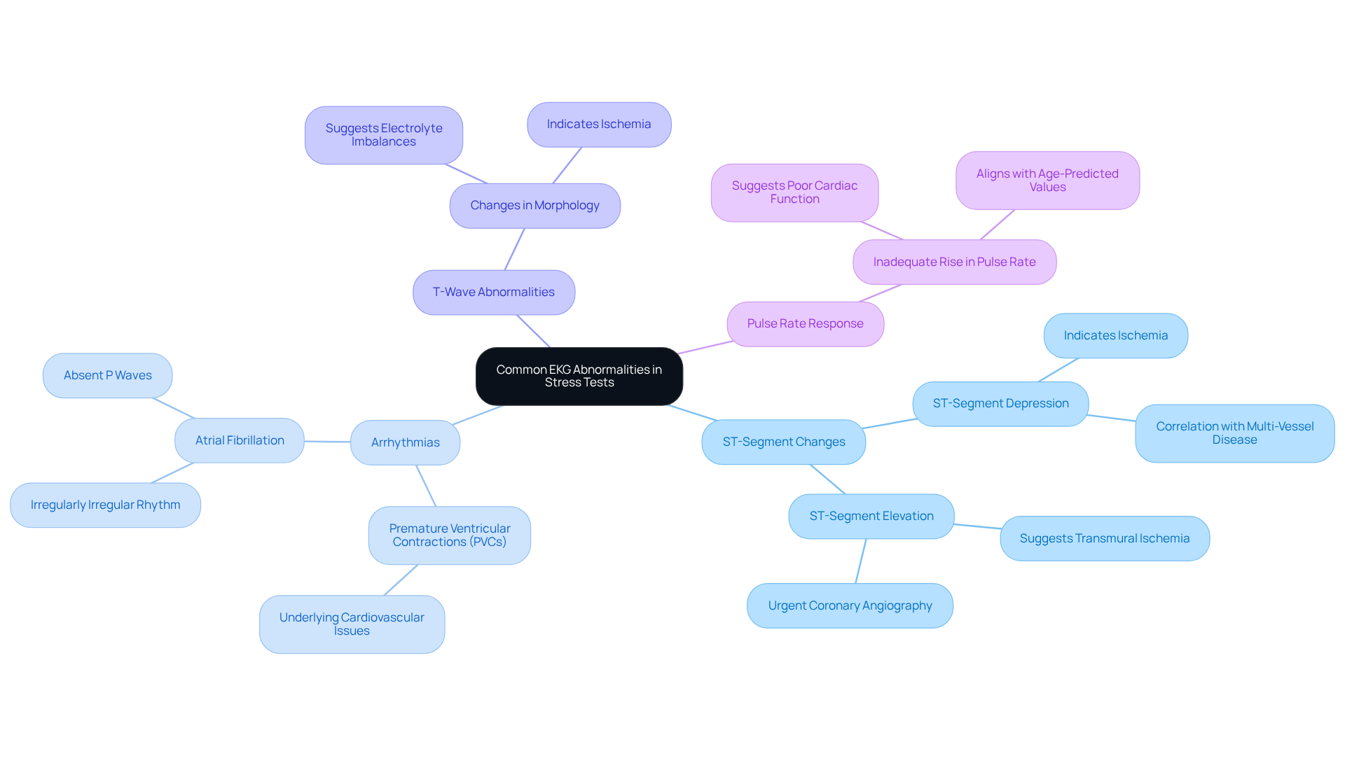The central node represents the overall topic, while each branch highlights a specific type of EKG abnormality. Follow the branches to explore the details and significance of each finding.
