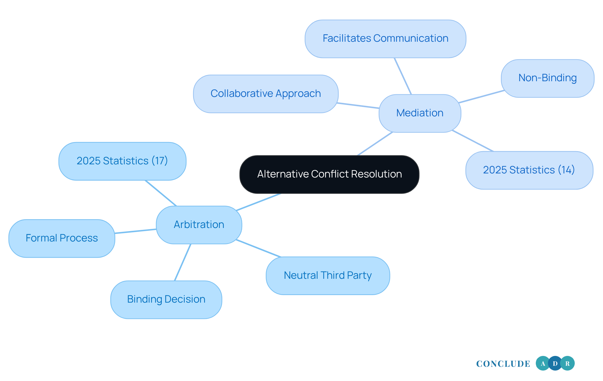 The central node represents the overall topic of conflict resolution. The branches show the two main methods, with further details about each method's process and statistics. This layout helps you quickly grasp the differences and similarities between arbitration and mediation. The central node represents the overall topic of conflict resolution. The branches show the two main methods, with further details about each method's process and statistics. This layout helps you quickly grasp the differences and similarities between arbitration and mediation.