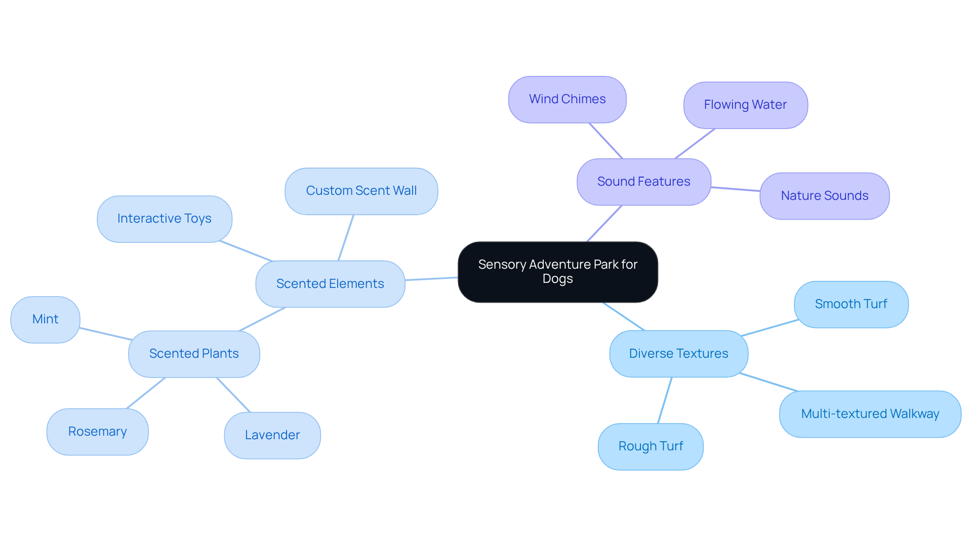 The center represents the main idea of the park, while the branches show different sensory elements that enhance the experience for dogs. Each color-coded branch helps you see how textures, scents, and sounds work together to create a stimulating environment. The center represents the main idea of the park, while the branches show different sensory elements that enhance the experience for dogs. Each color-coded branch helps you see how textures, scents, and sounds work together to create a stimulating environment.