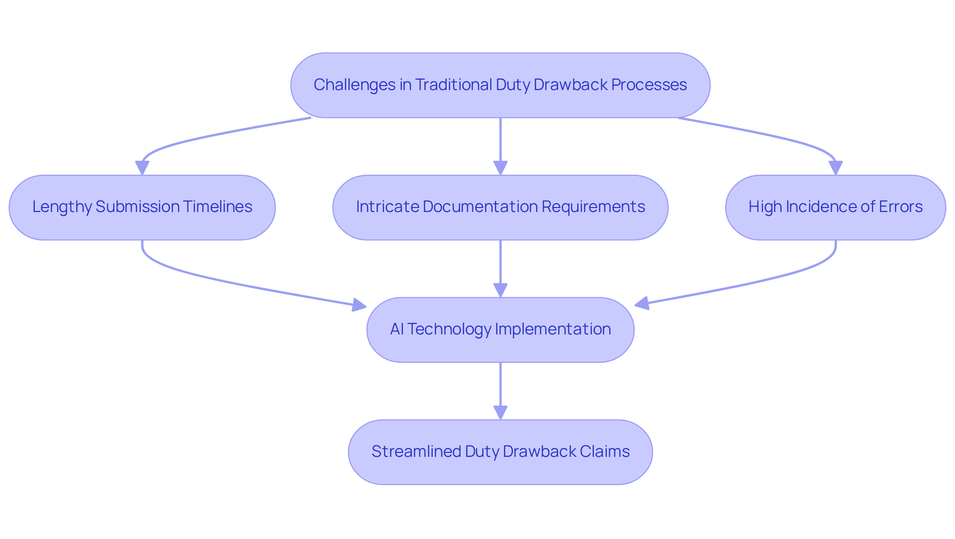 This flowchart shows the main challenges faced in traditional duty drawback processes and how implementing AI technology can help streamline claims. Follow the arrows to see how each challenge connects to the solution.