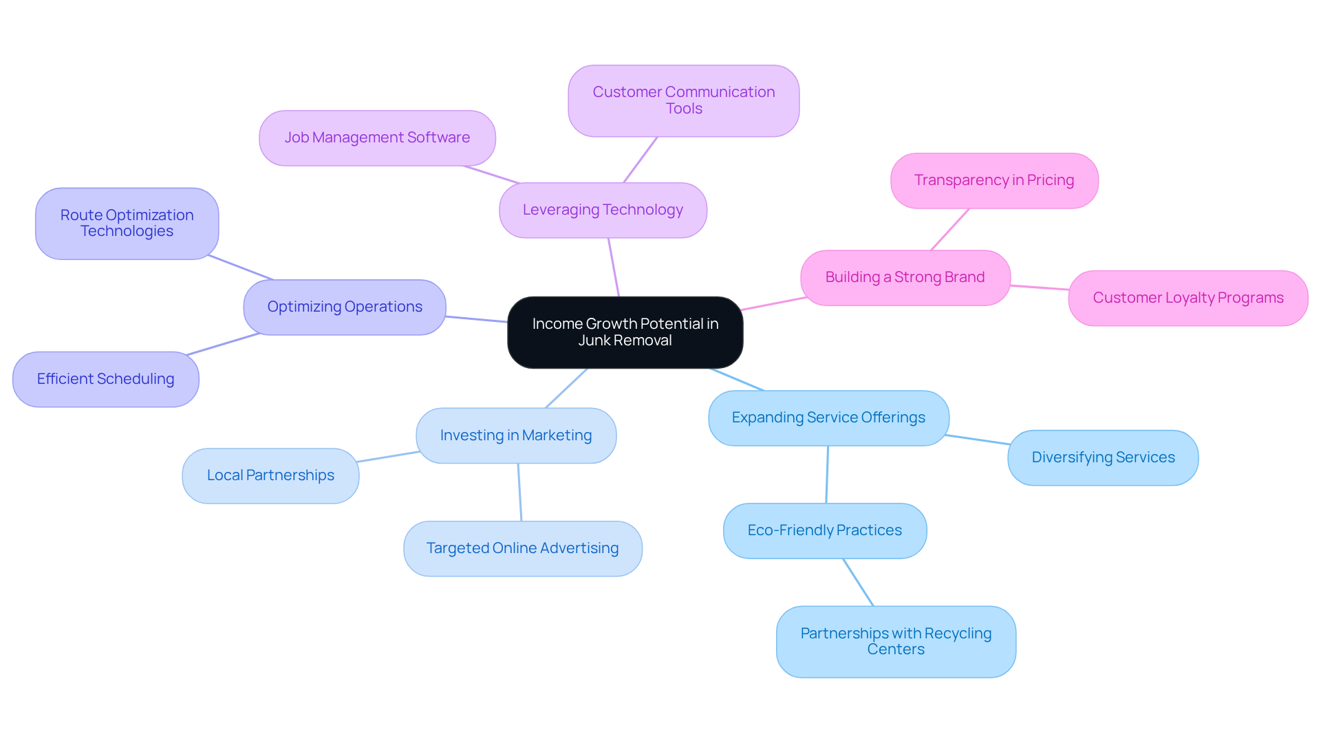 The central idea is the income growth potential, and each branch represents a strategy to achieve that goal. Sub-branches provide more details about each strategy, helping you see how they connect and contribute to overall business success.