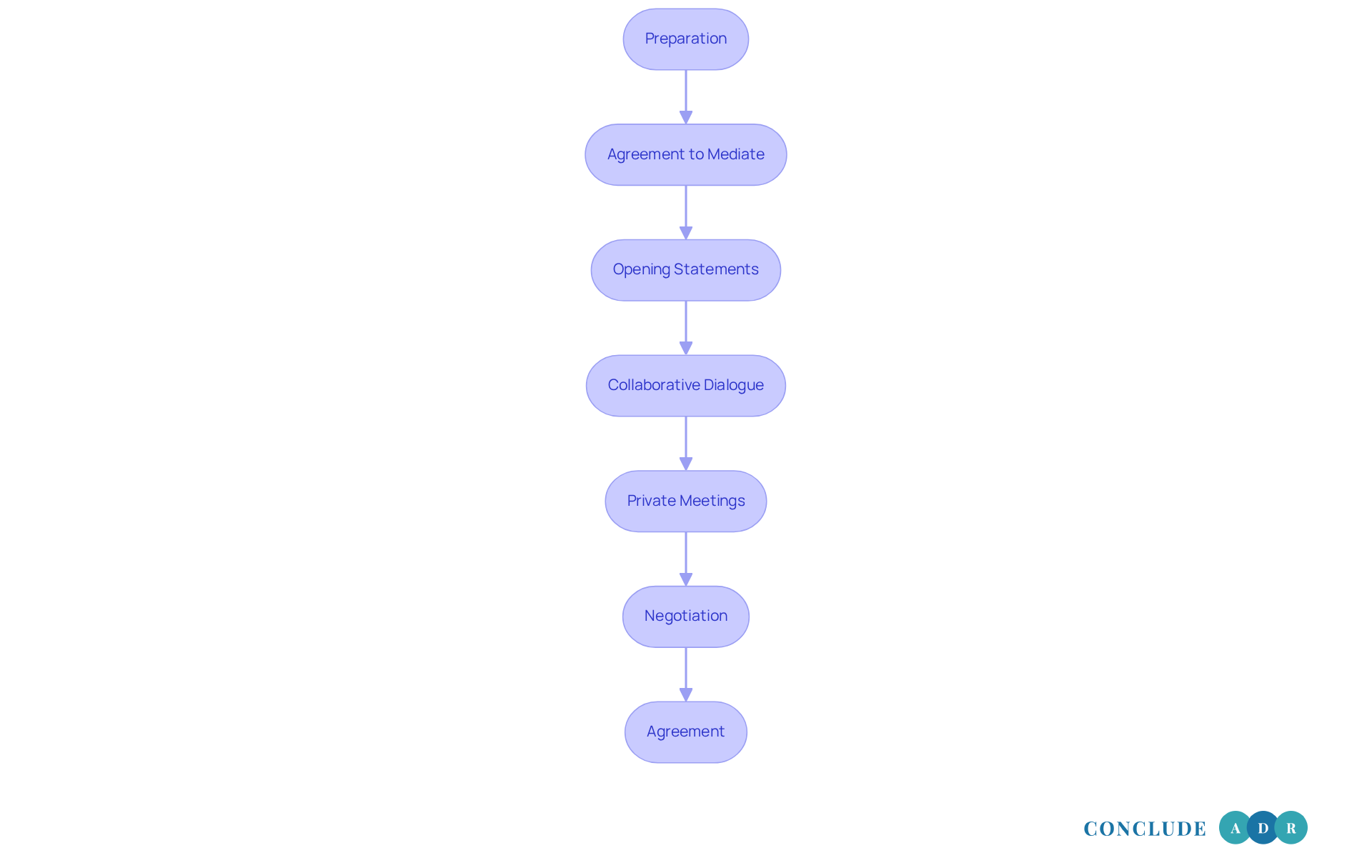 Each box represents a step in the mediation journey. Follow the arrows to see how the process unfolds from preparation to reaching an agreement.
