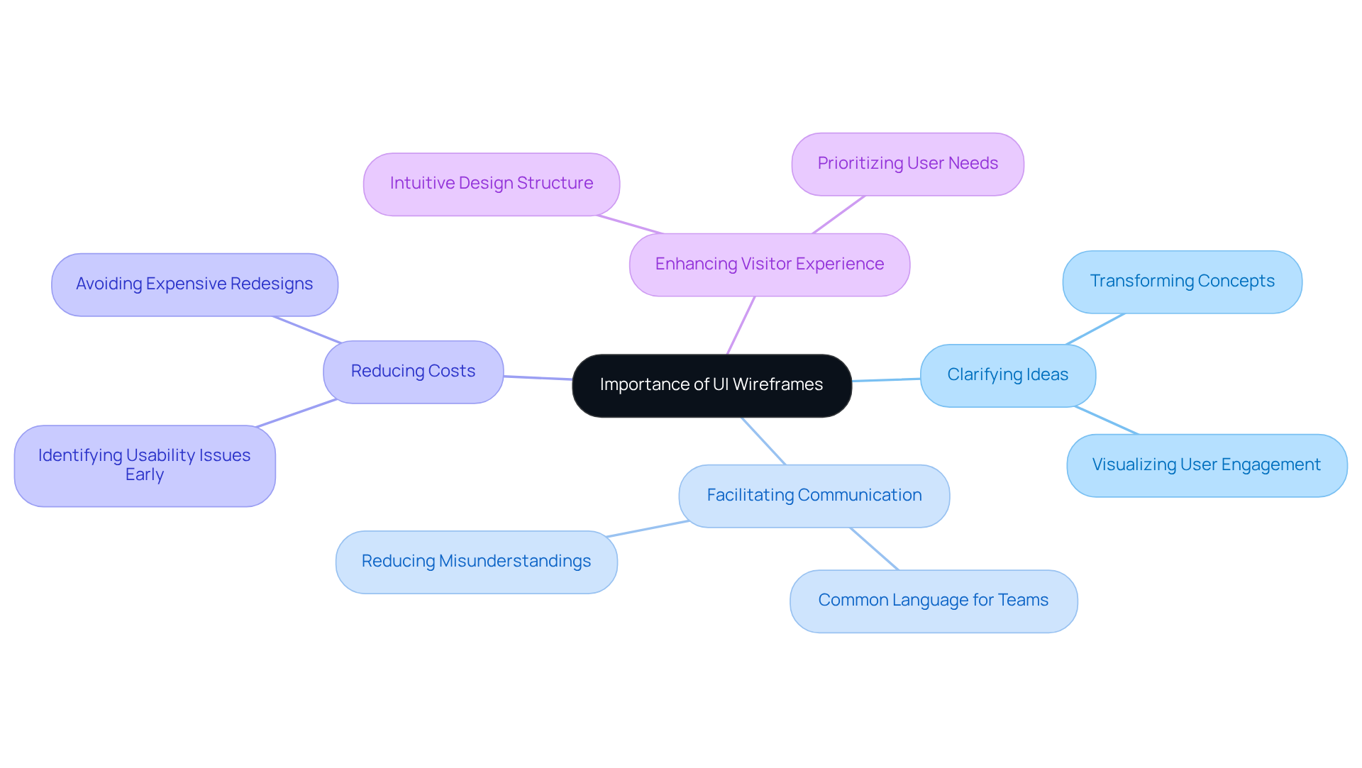 The central node represents the main topic of UI wireframes, while the branches show the key benefits. Each benefit is further explained with sub-points, helping you understand why wireframes are crucial in UI design. The central node represents the main topic of UI wireframes, while the branches show the key benefits. Each benefit is further explained with sub-points, helping you understand why wireframes are crucial in UI design.