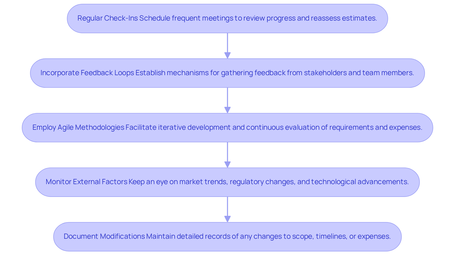 This flowchart outlines the key practices hedge funds should follow to adapt their cost estimates effectively. Each box represents a step in the process, and the arrows show how these practices connect and build upon each other. Following this flow will help ensure that projects stay on track and within budget.